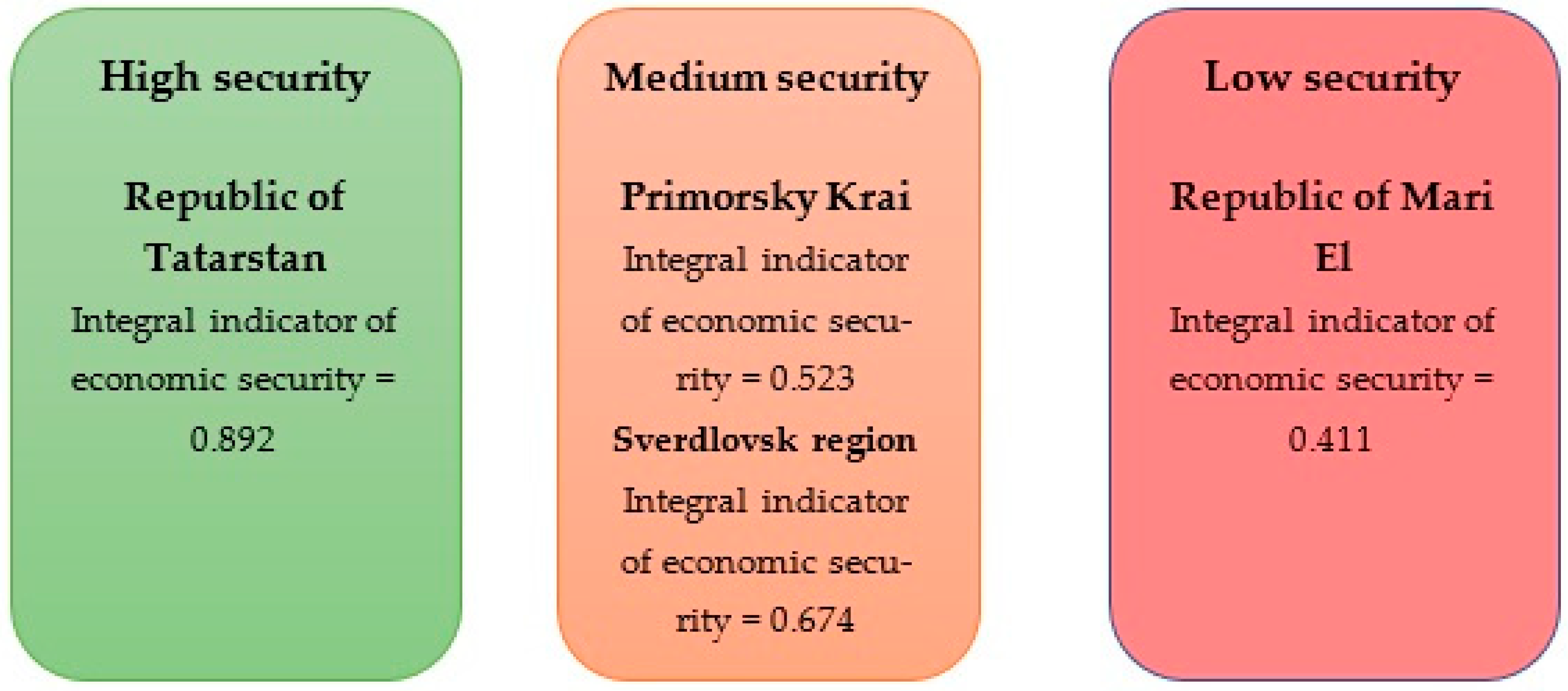 Sustainable Development in the Regional Economic Security System ...