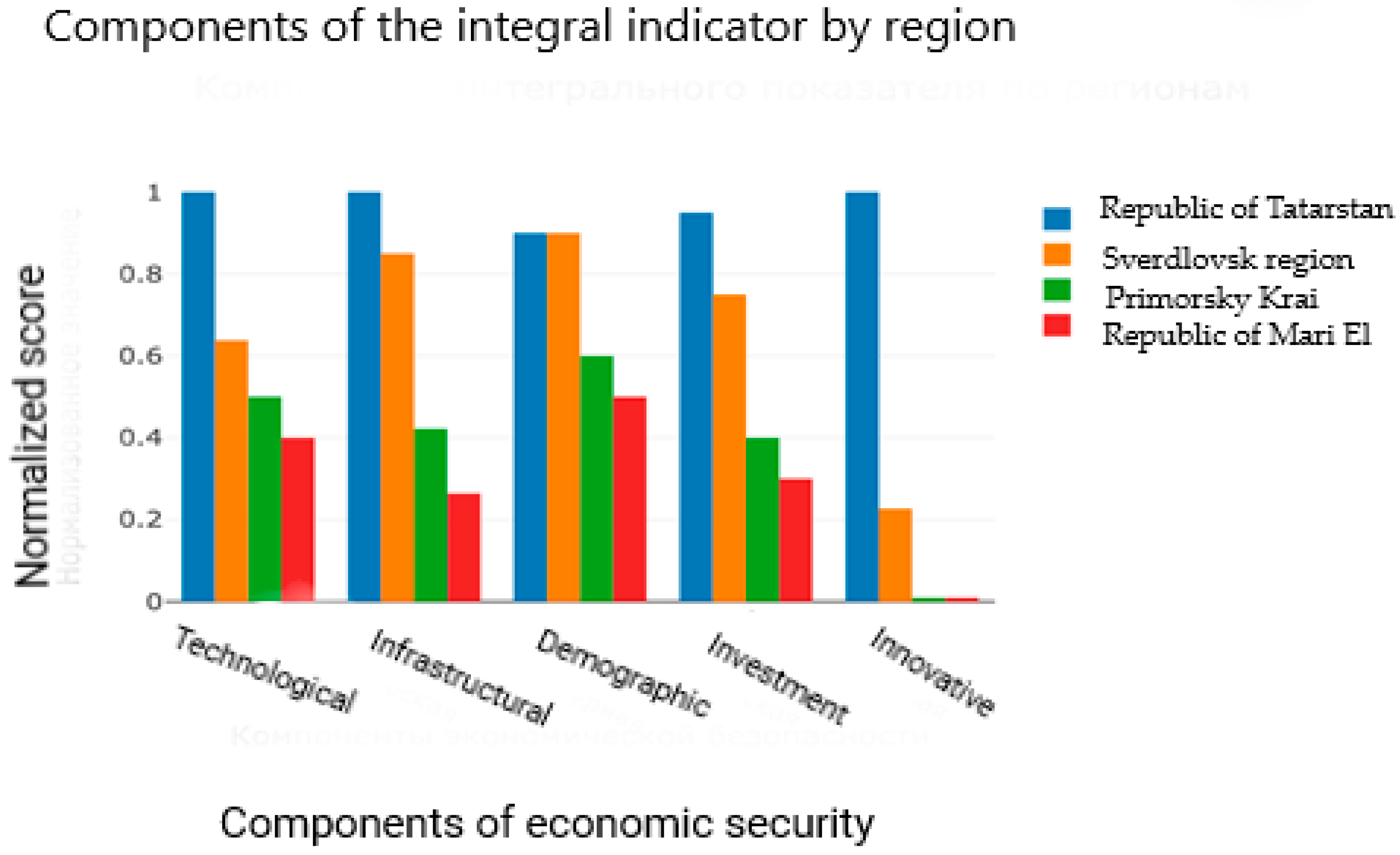 Sustainable Development in the Regional Economic Security System ...