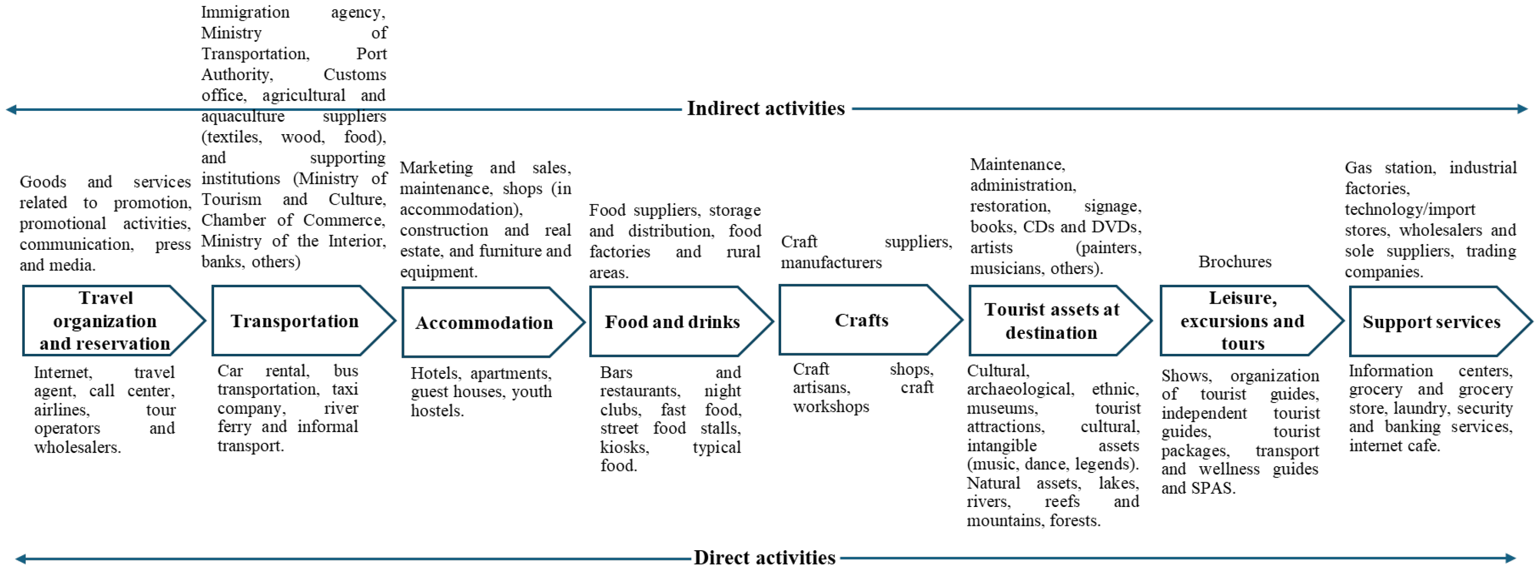 Tourism Value Chain Integration in a Fluvial Destination System: A ...