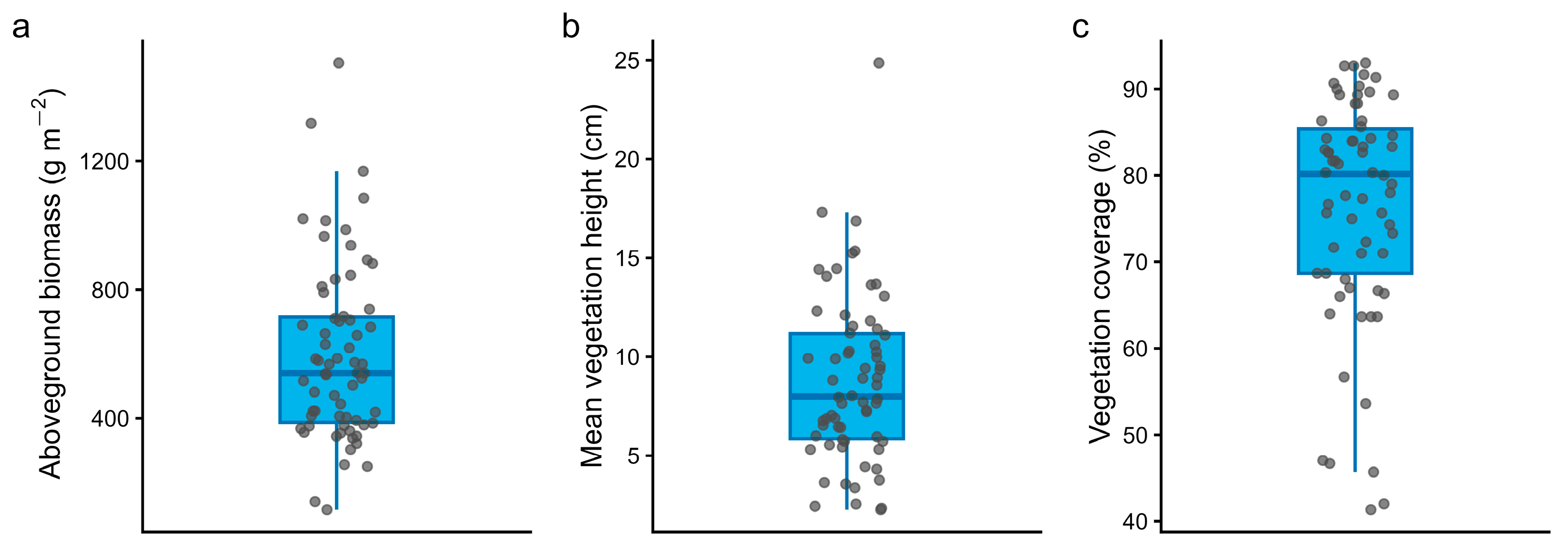 Linkages Among Vegetation Structure, Nutrient Availability, and Soil ...