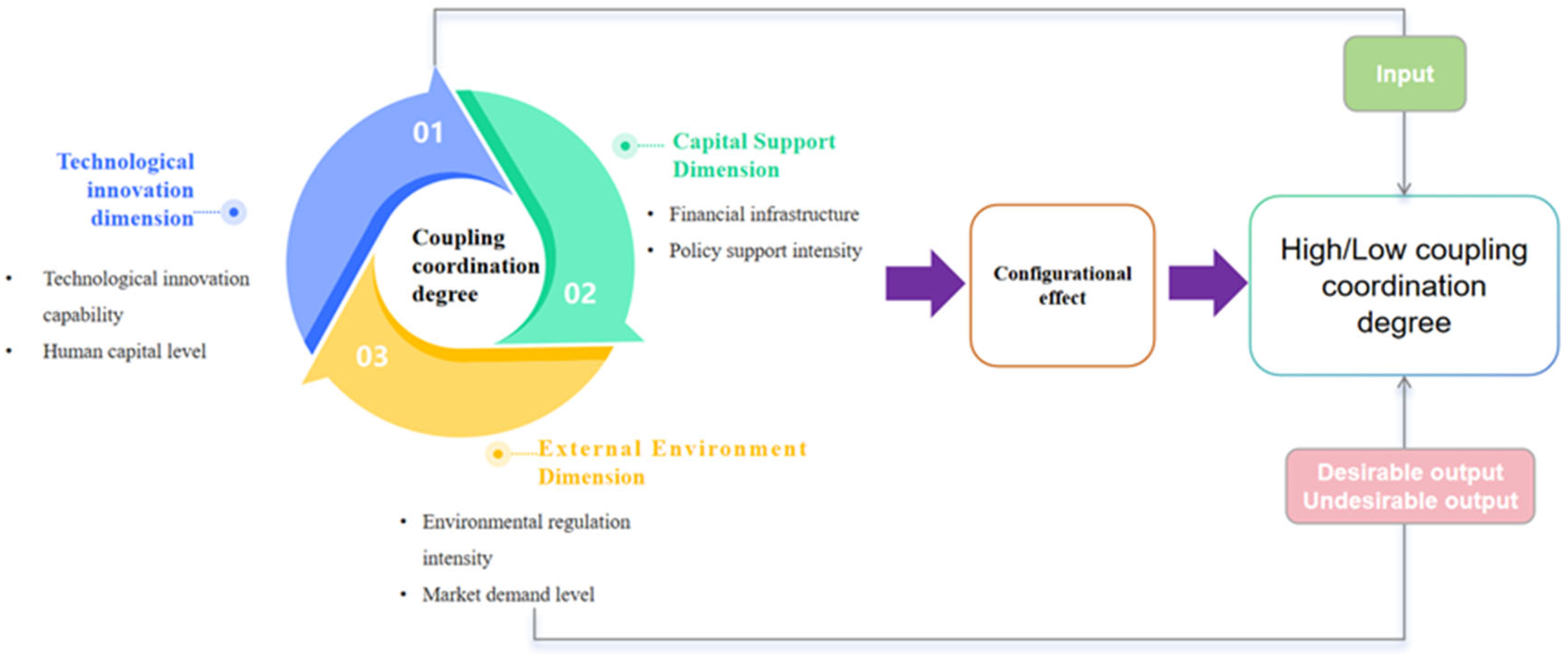 Aligning Green Finance with the Digital Economy: Multiple Pathways to ...