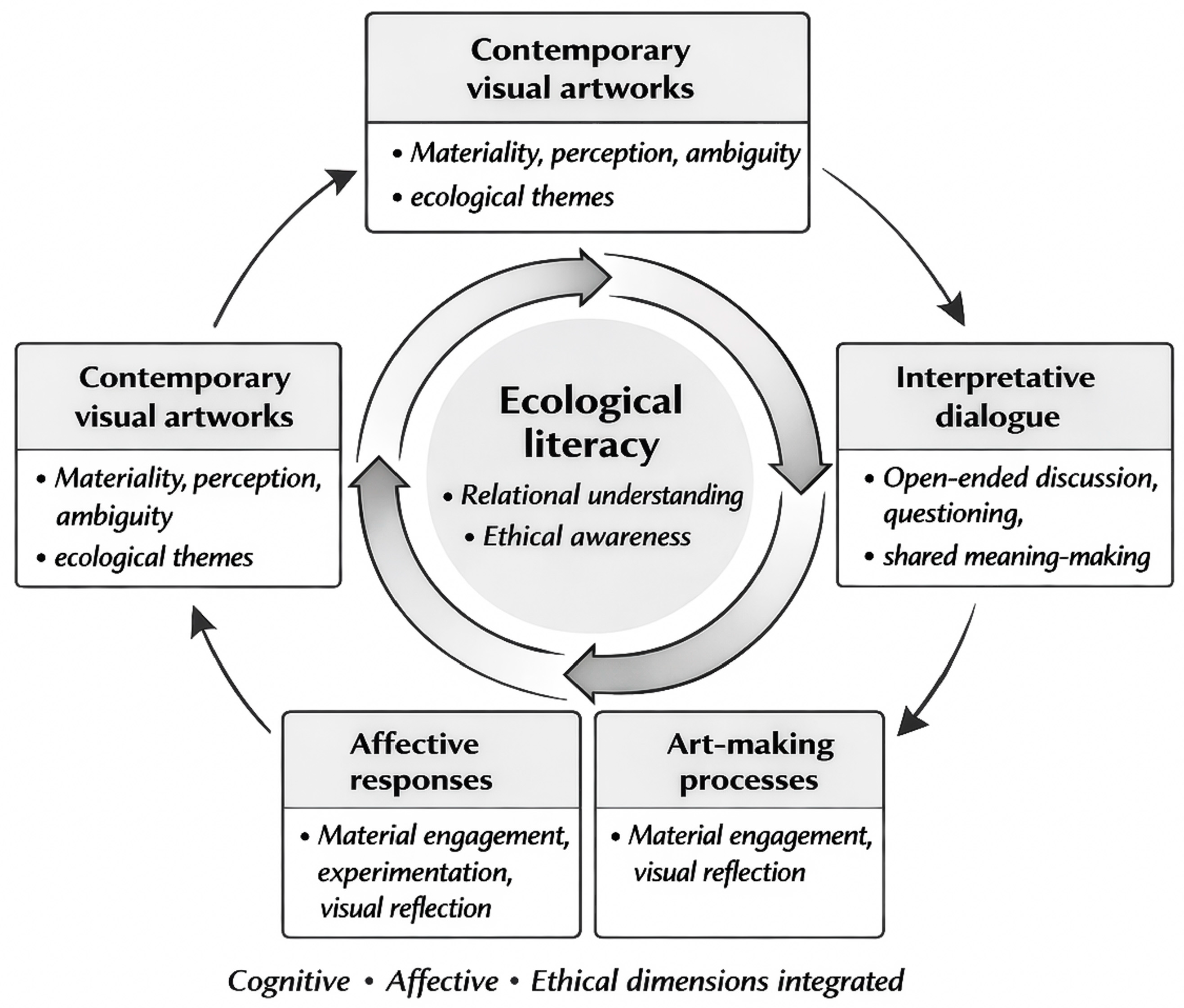 Designing Visual Arts Education for Sustainability: An Arts-Based ...