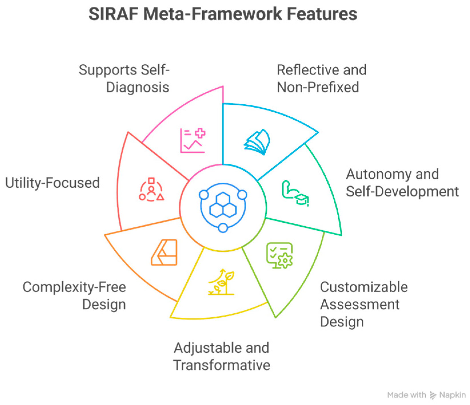 SIRAF: From Sustainability Assessment Tools to Reflective ...