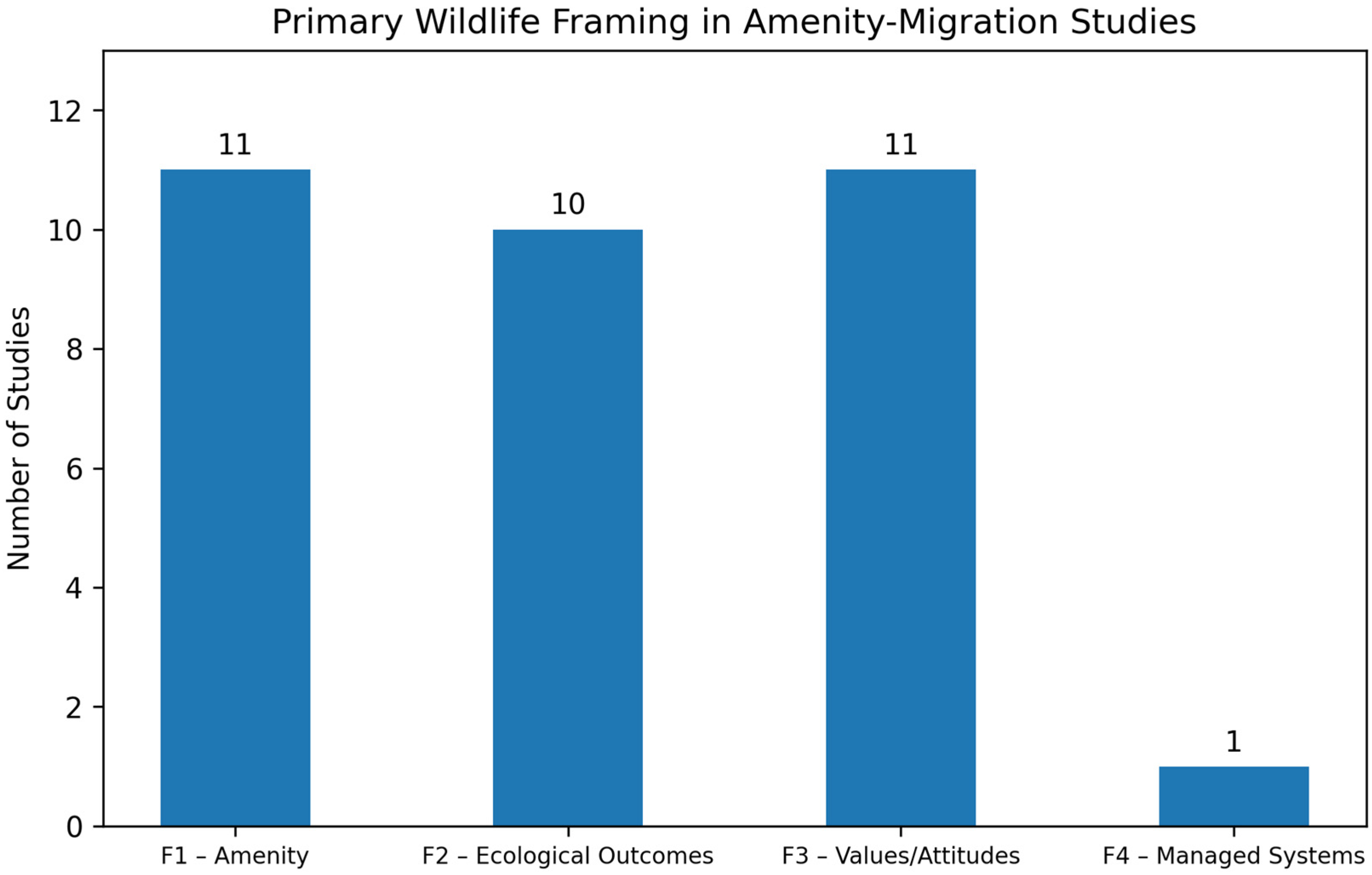 The Social-Ecological Transformation of Private Lands and the Future of ...