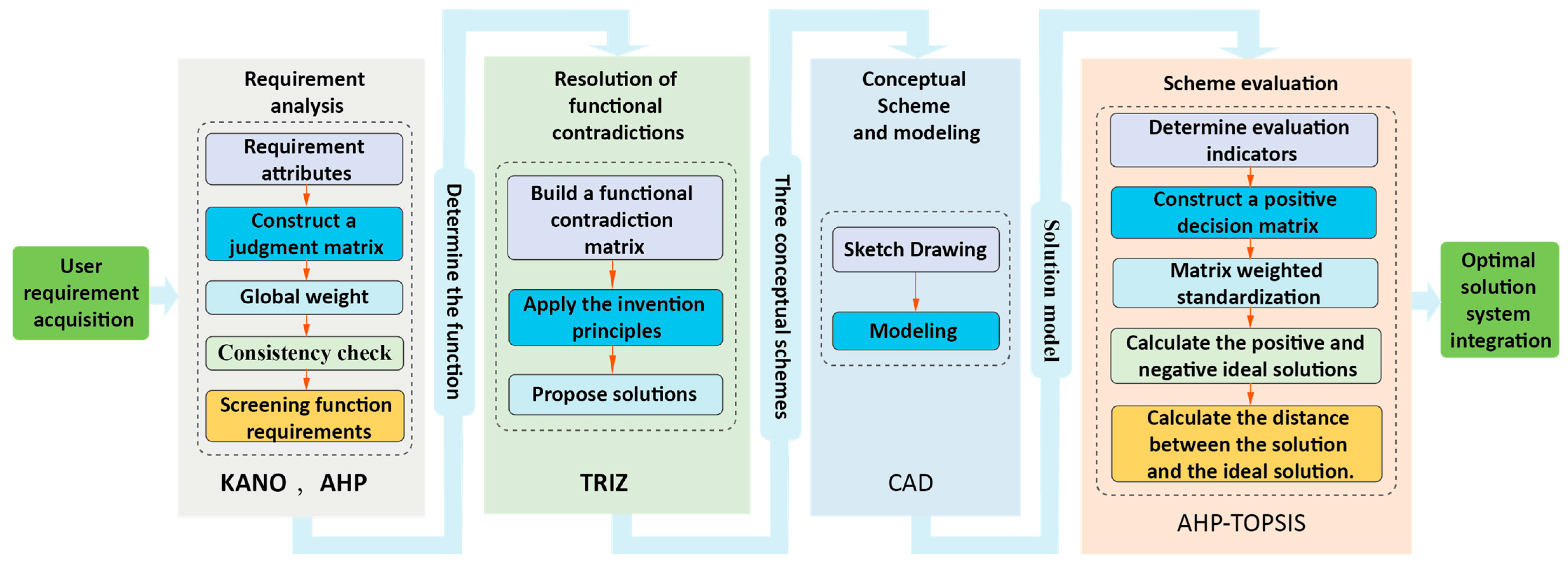 Conceptual Design and Multi-Criteria Evaluation of Solar–Thermal ...