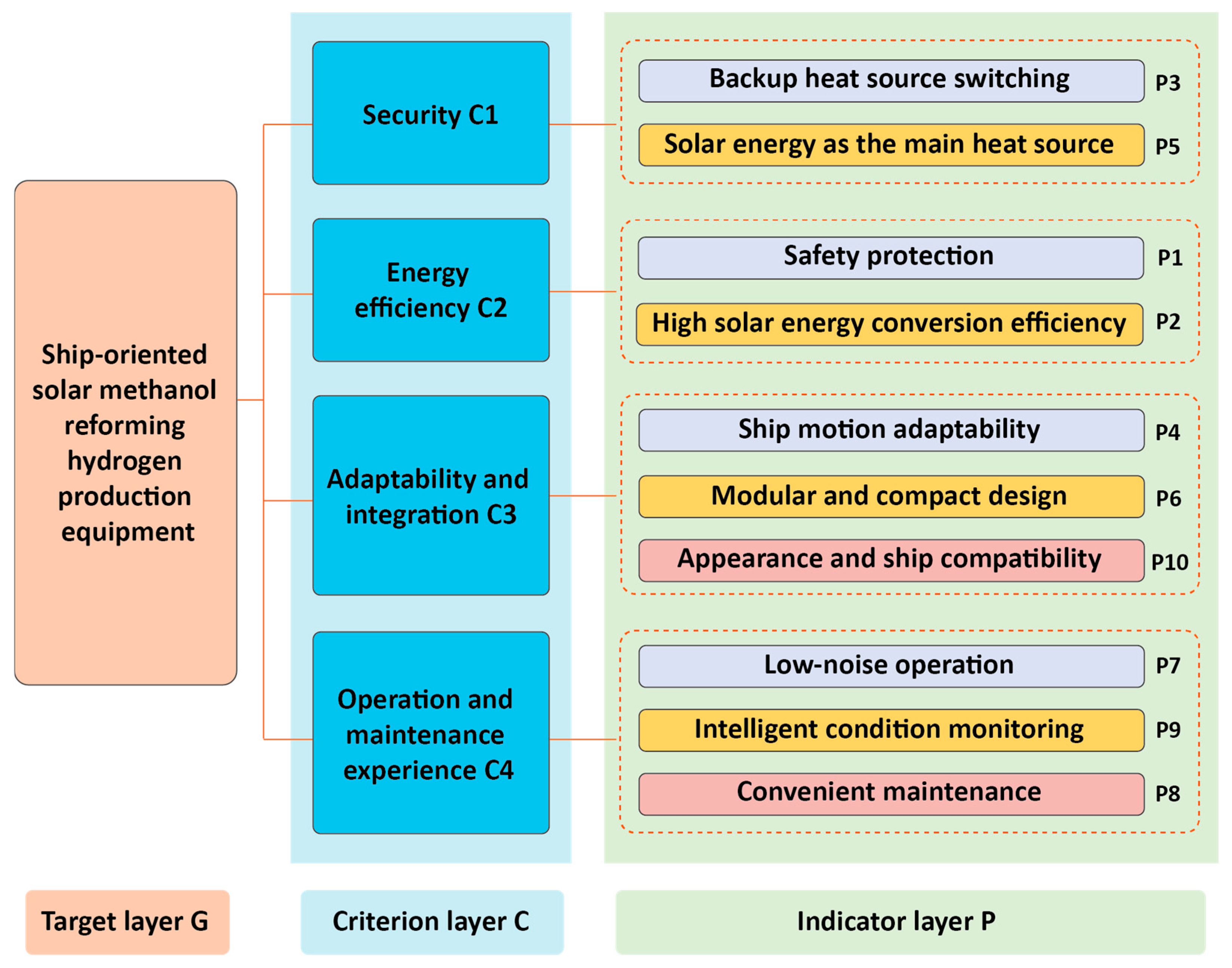 Conceptual Design and Multi-Criteria Evaluation of Solar–Thermal ...
