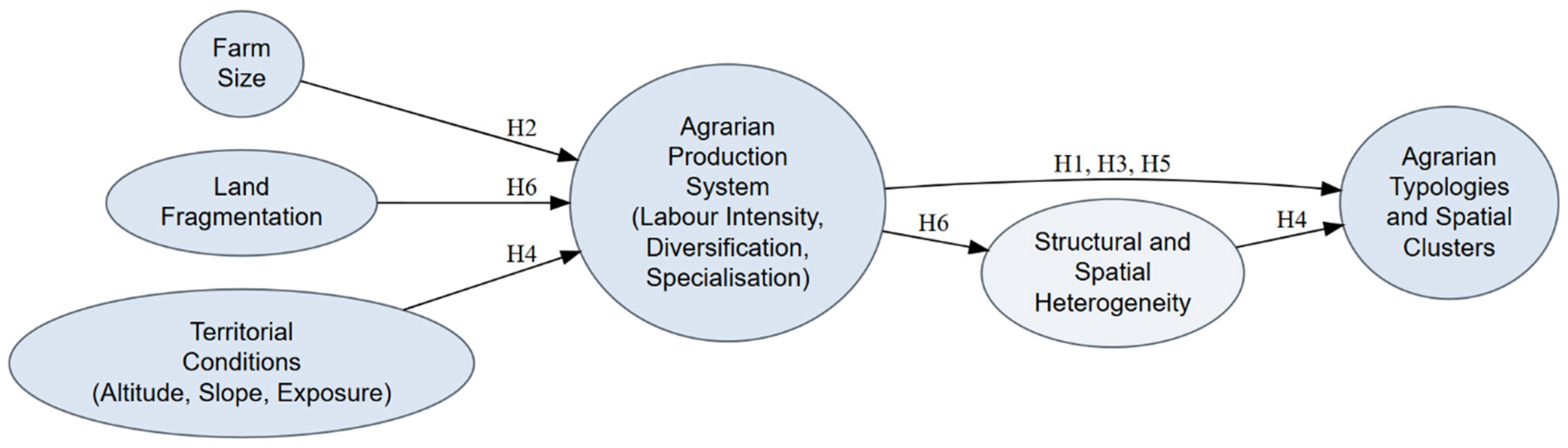 Agrarian Structure in a Small Island Region: A Typological and Spatial ...