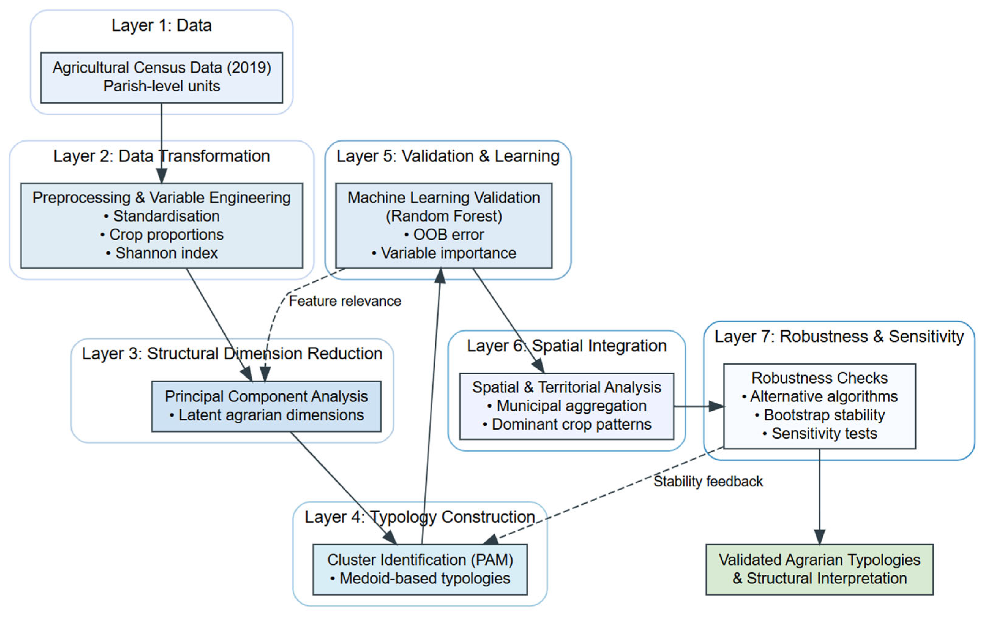 Agrarian Structure in a Small Island Region: A Typological and Spatial ...