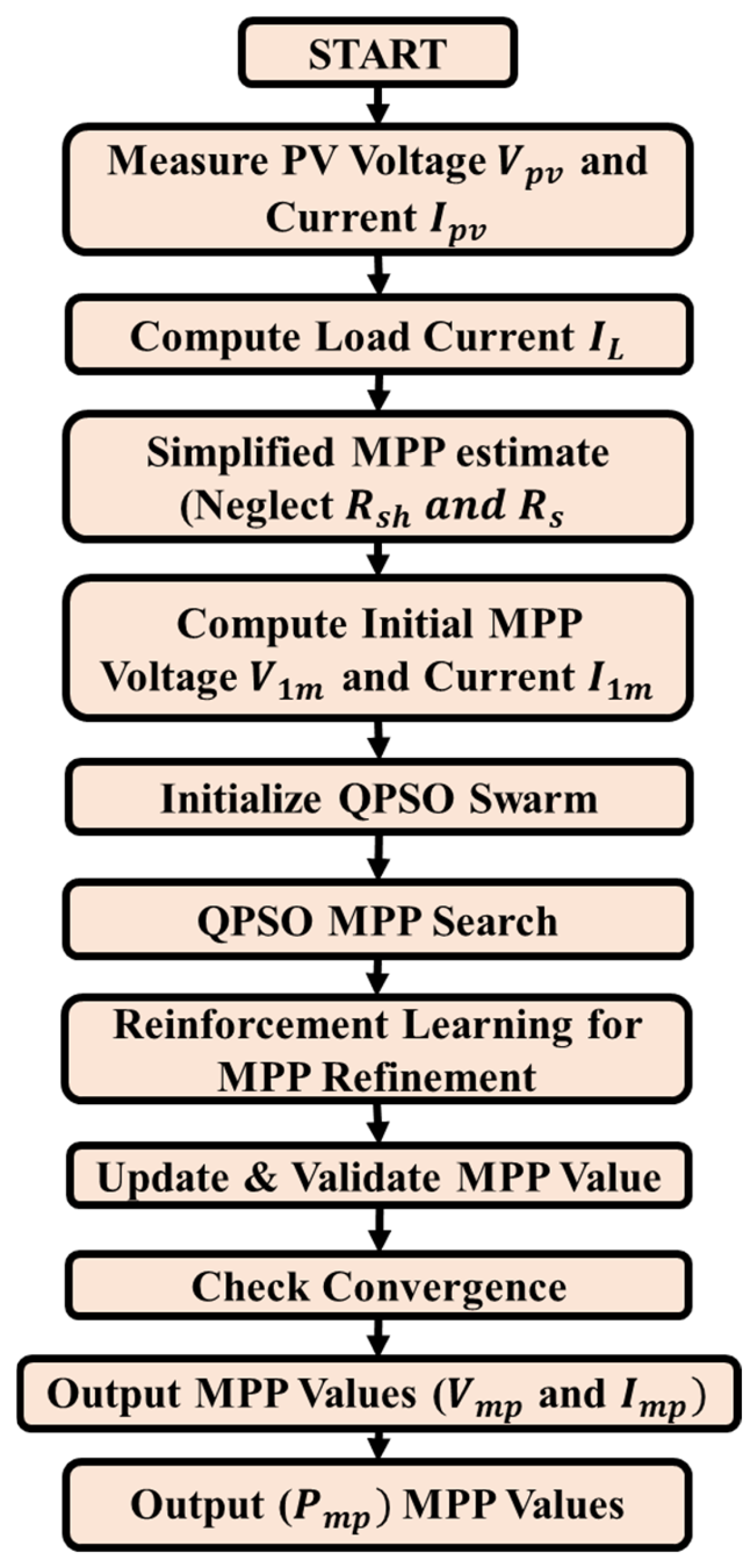 Sustainable Grid-Compliant Rooftop PV Curtailment via LQR-Based Active ...