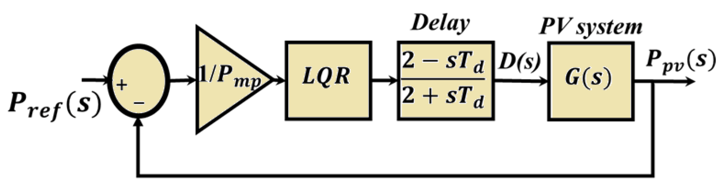 Sustainable Grid-Compliant Rooftop PV Curtailment via LQR-Based Active ...