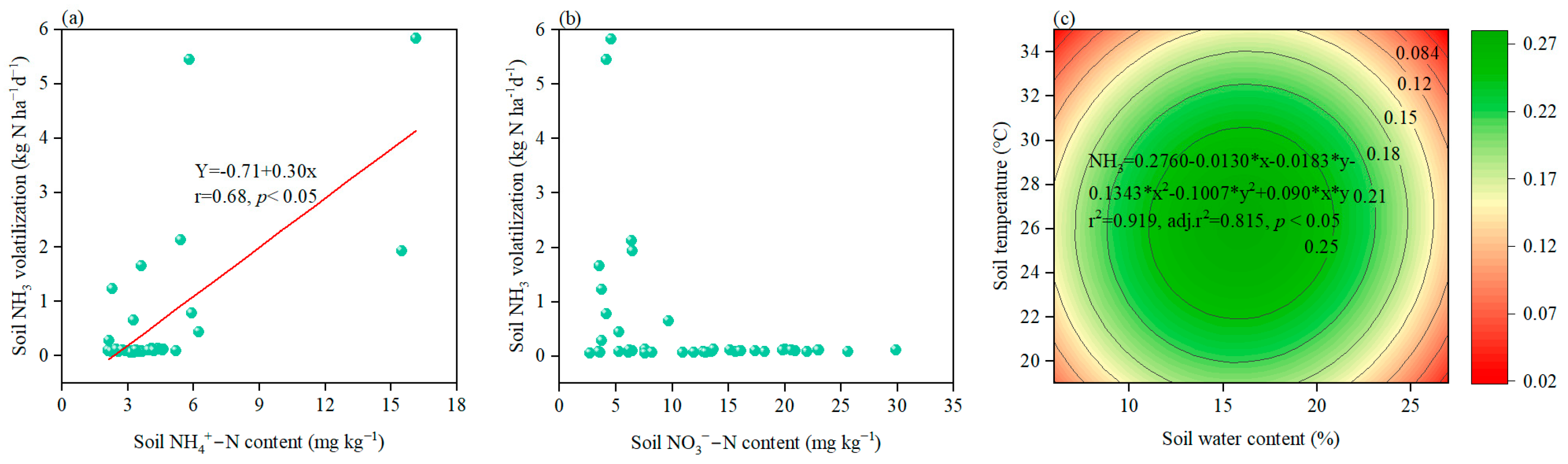 Effects of Reduced N Application on Soil Ammonia Volatilization in ...