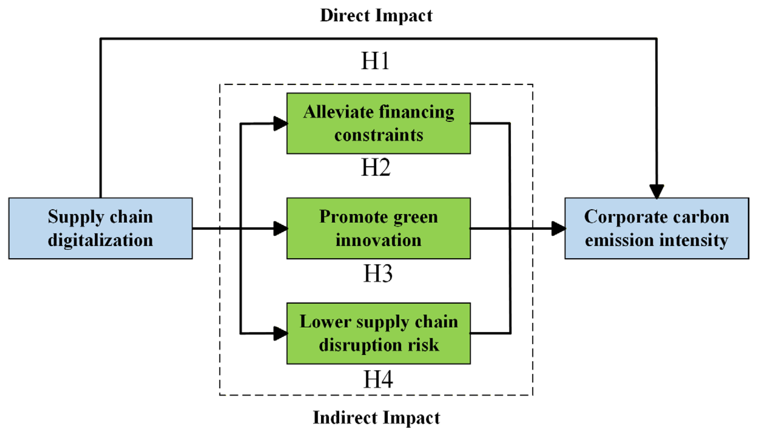 Can Supply Chain Digitalization Reduce Corporate Carbon Emission ...