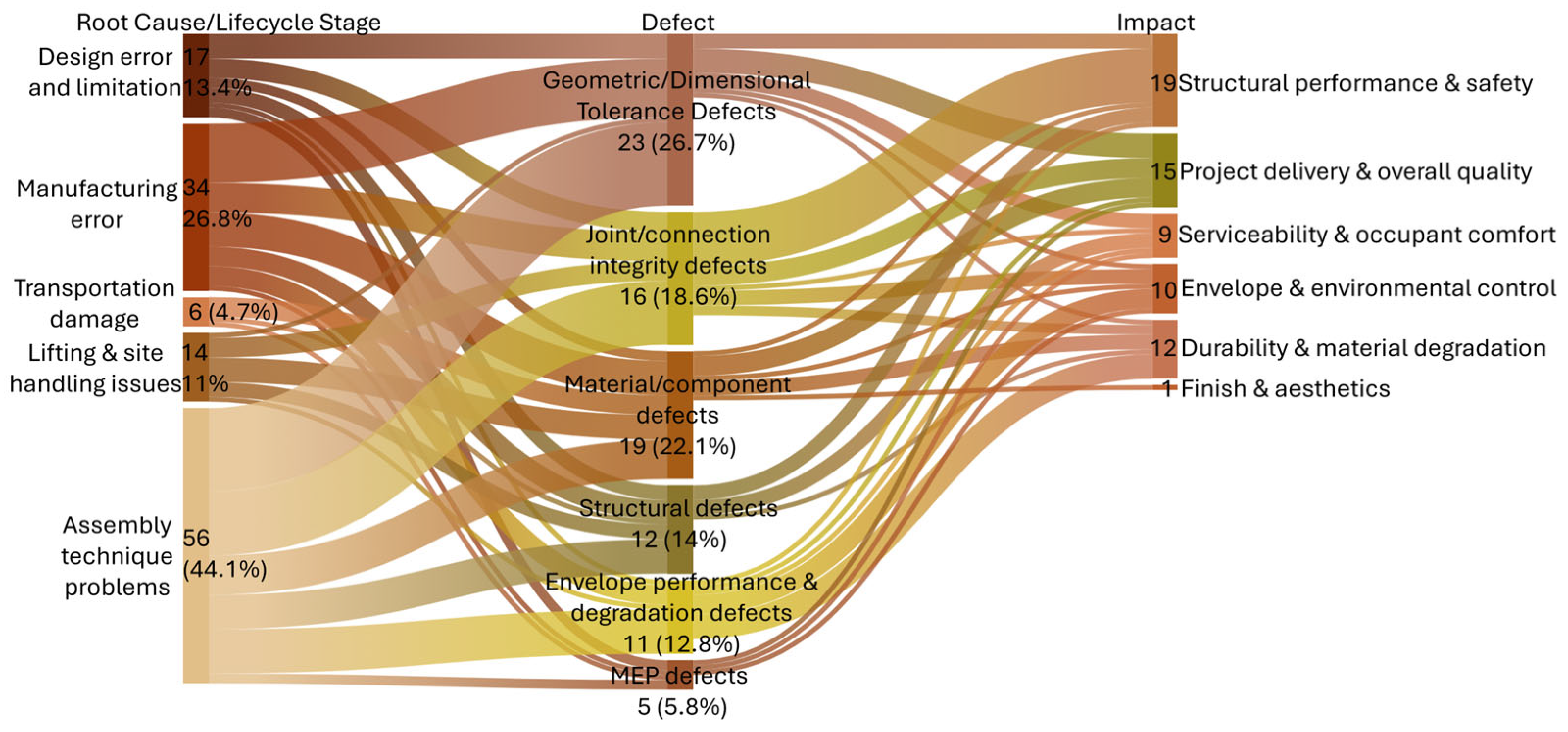 Defects in Modular Building Construction: A Systematic Lifecycle Review ...