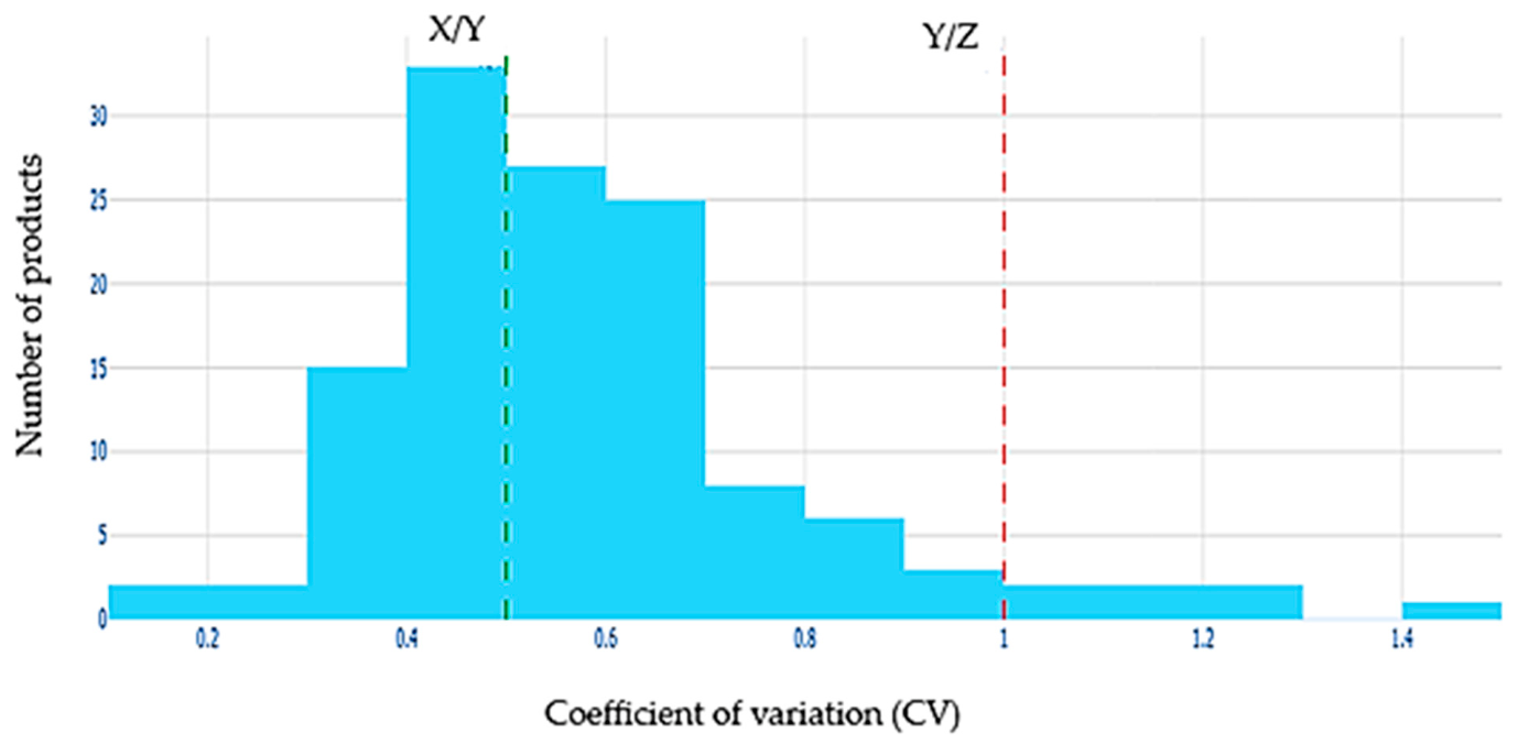 Inventory Segmentation and Demand Forecasting as Tools Supporting ...