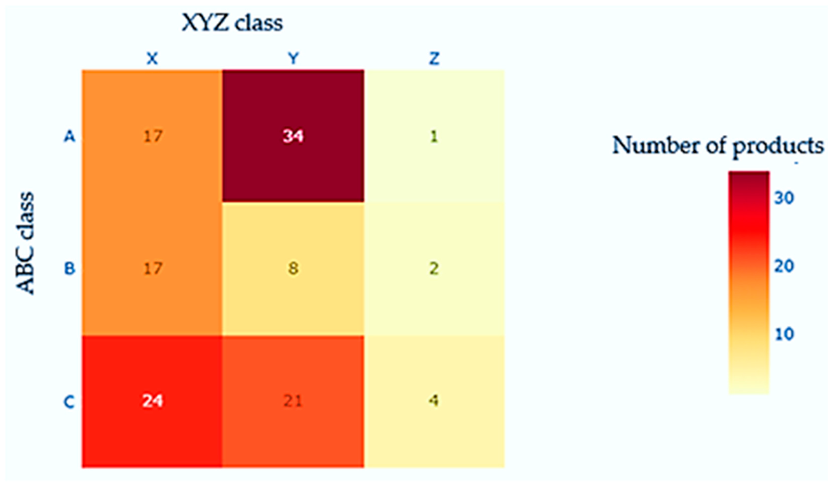 Inventory Segmentation and Demand Forecasting as Tools Supporting ...
