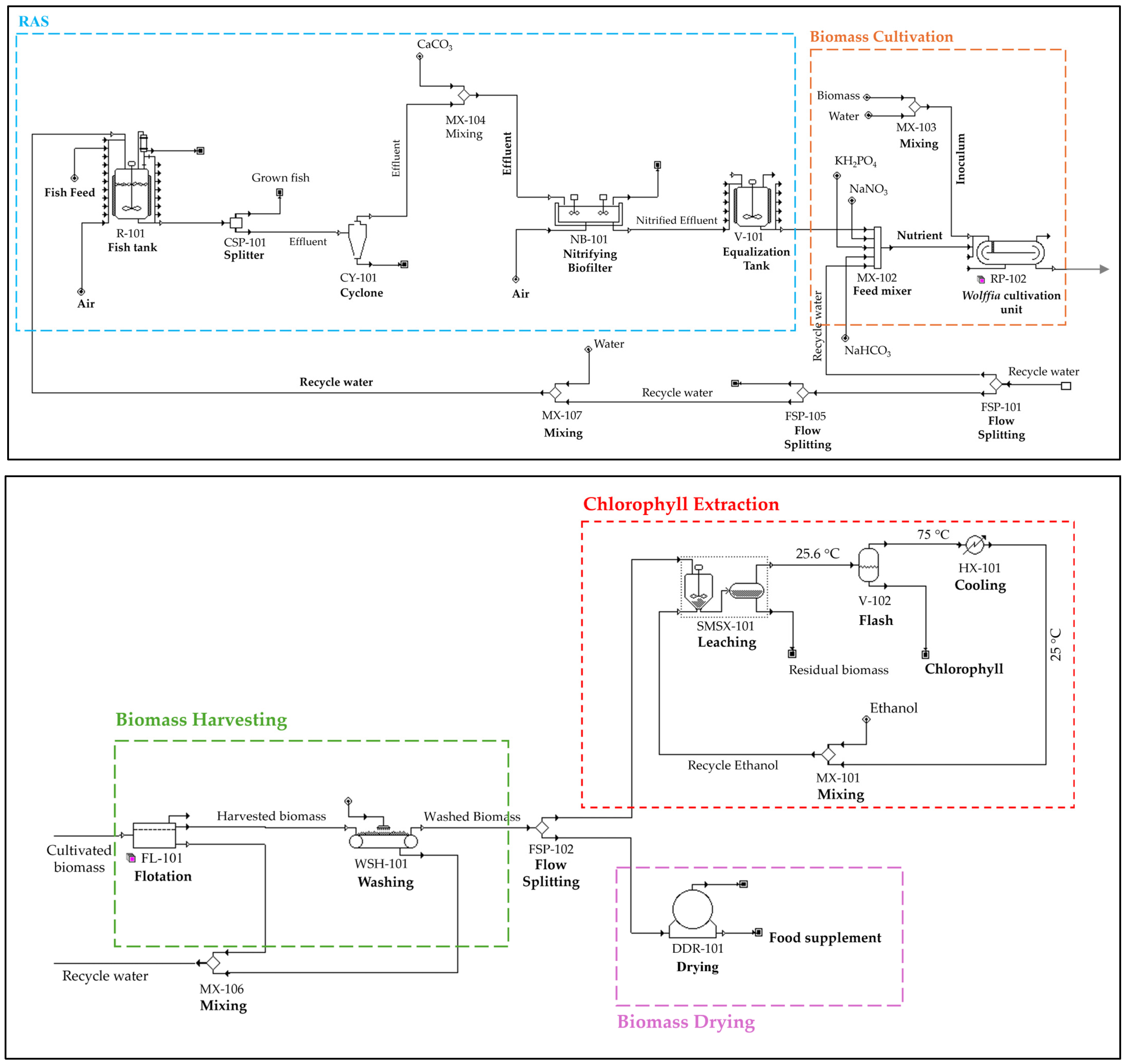 Process Simulation and Techno-Economic Analysis of Wolffia-Integrated ...