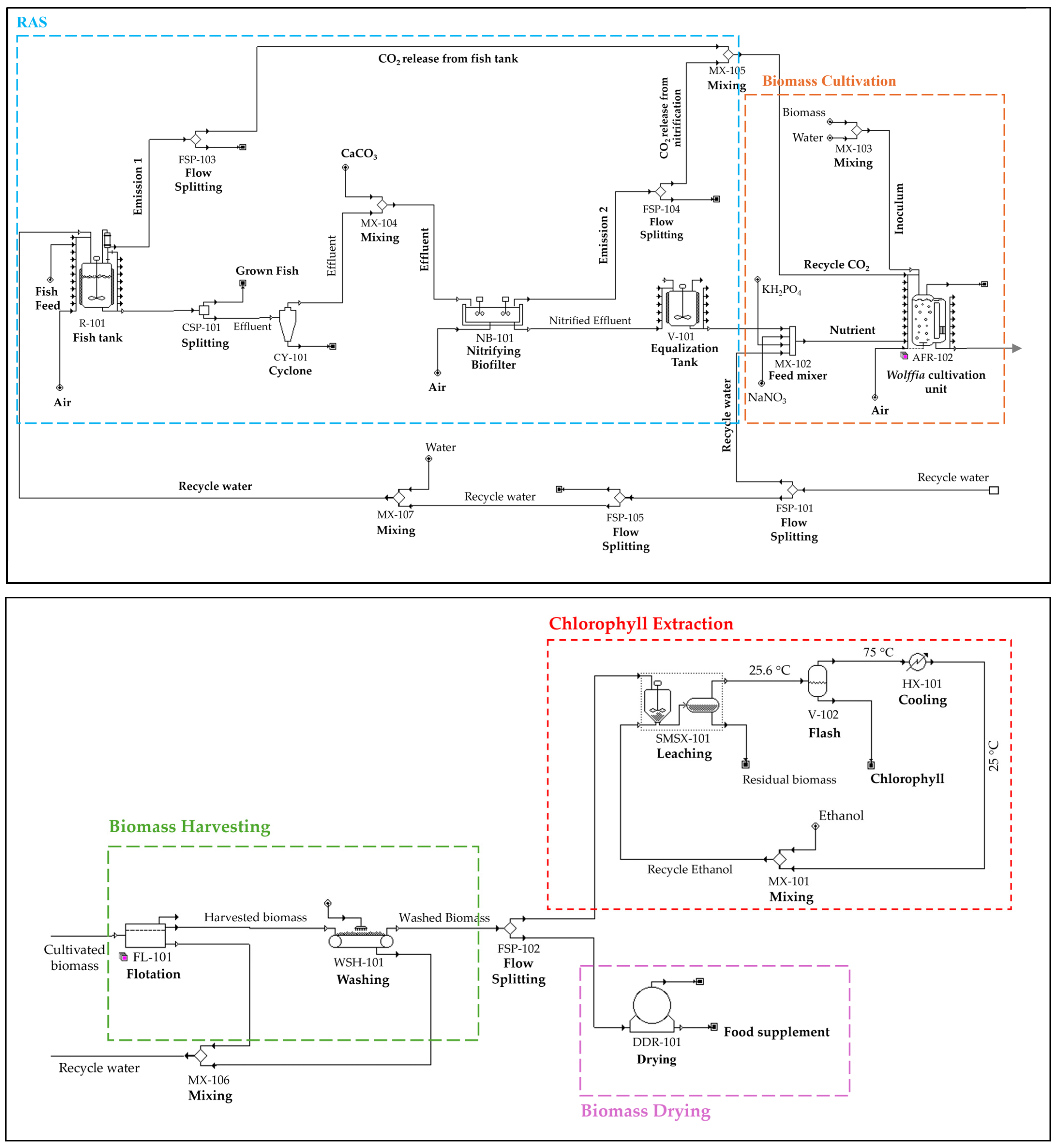Process Simulation and Techno-Economic Analysis of Wolffia-Integrated ...