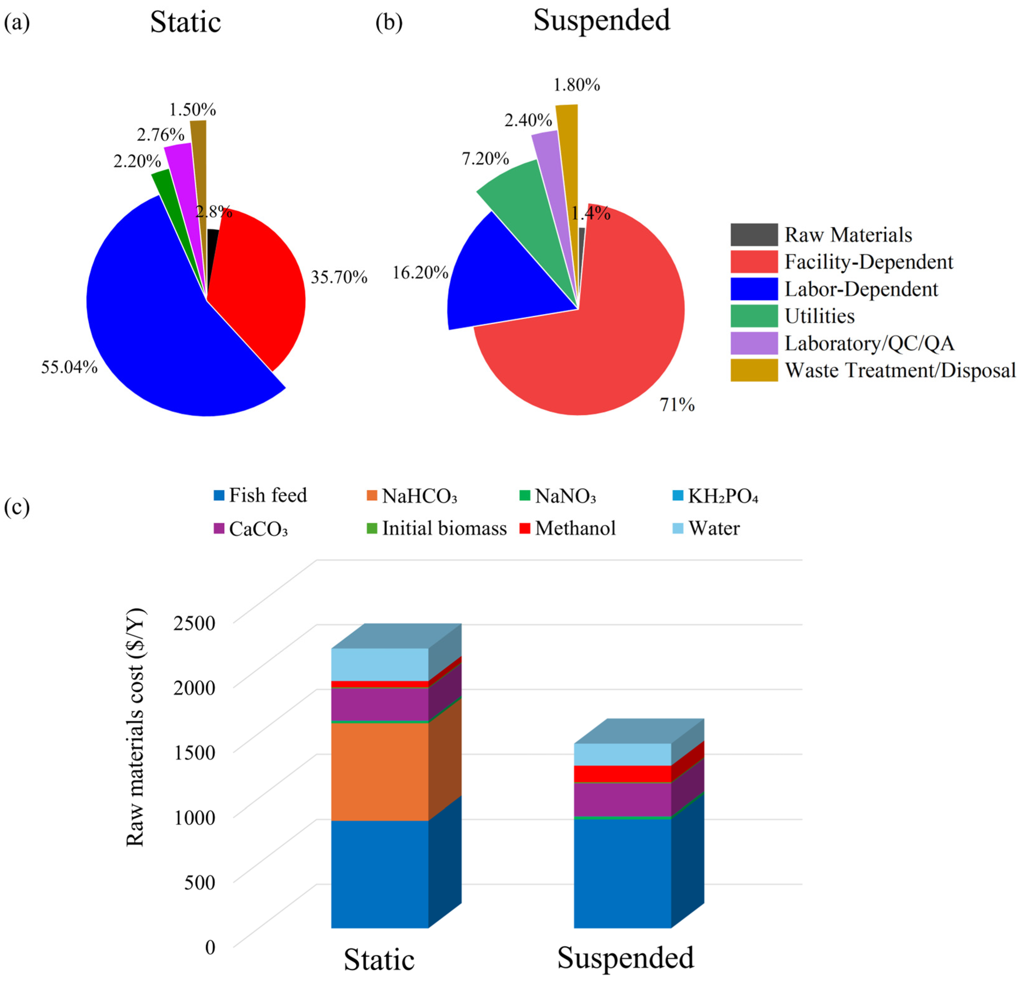 Process Simulation and Techno-Economic Analysis of Wolffia-Integrated ...