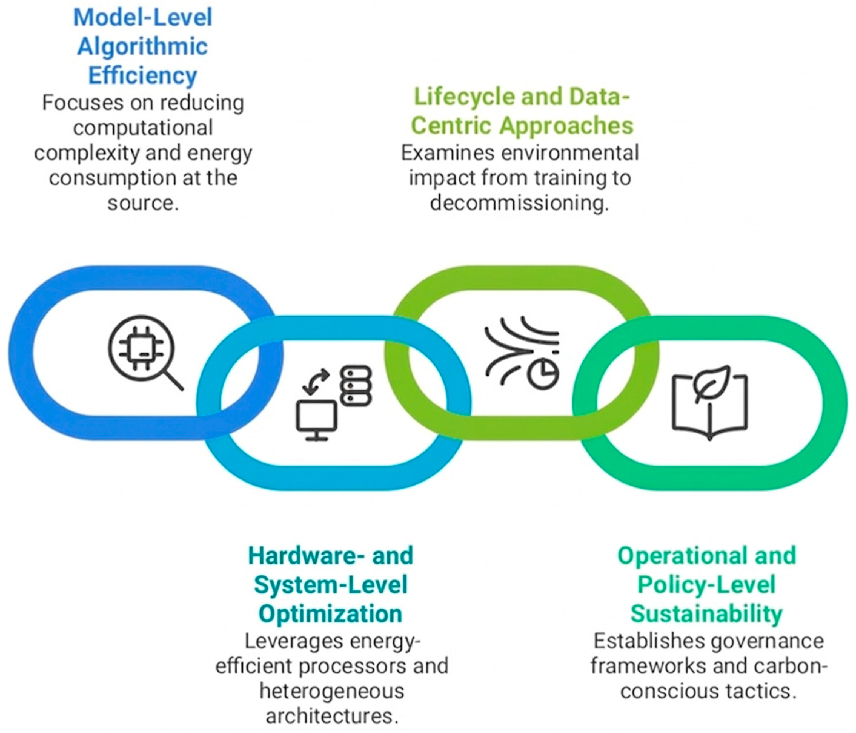 A Systematic Review of Green and Sustainable AI: Taxonomy, Metrics ...