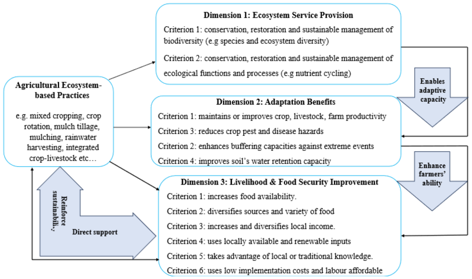 Ecosystem-Based Adaptation Practices for Climate Resilience: Evidence ...