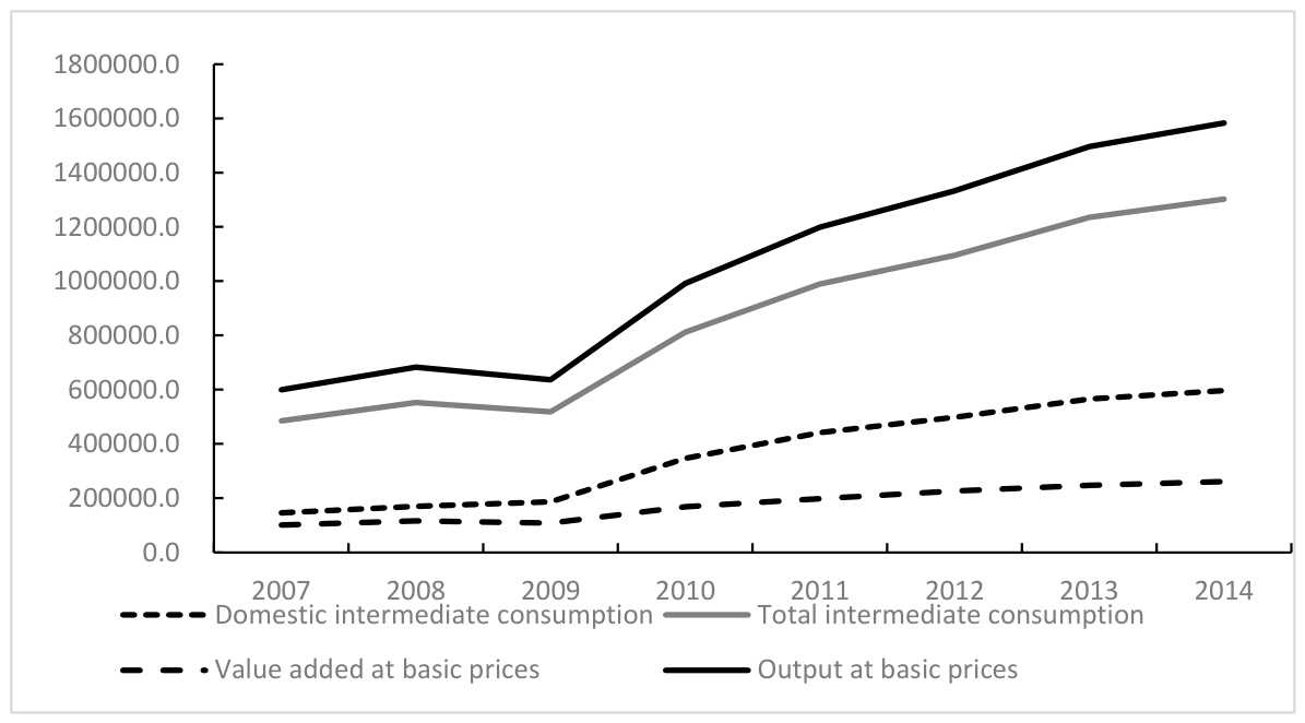 Measurement and Empirical Research of Value Chain Upgrading Under Dual ...