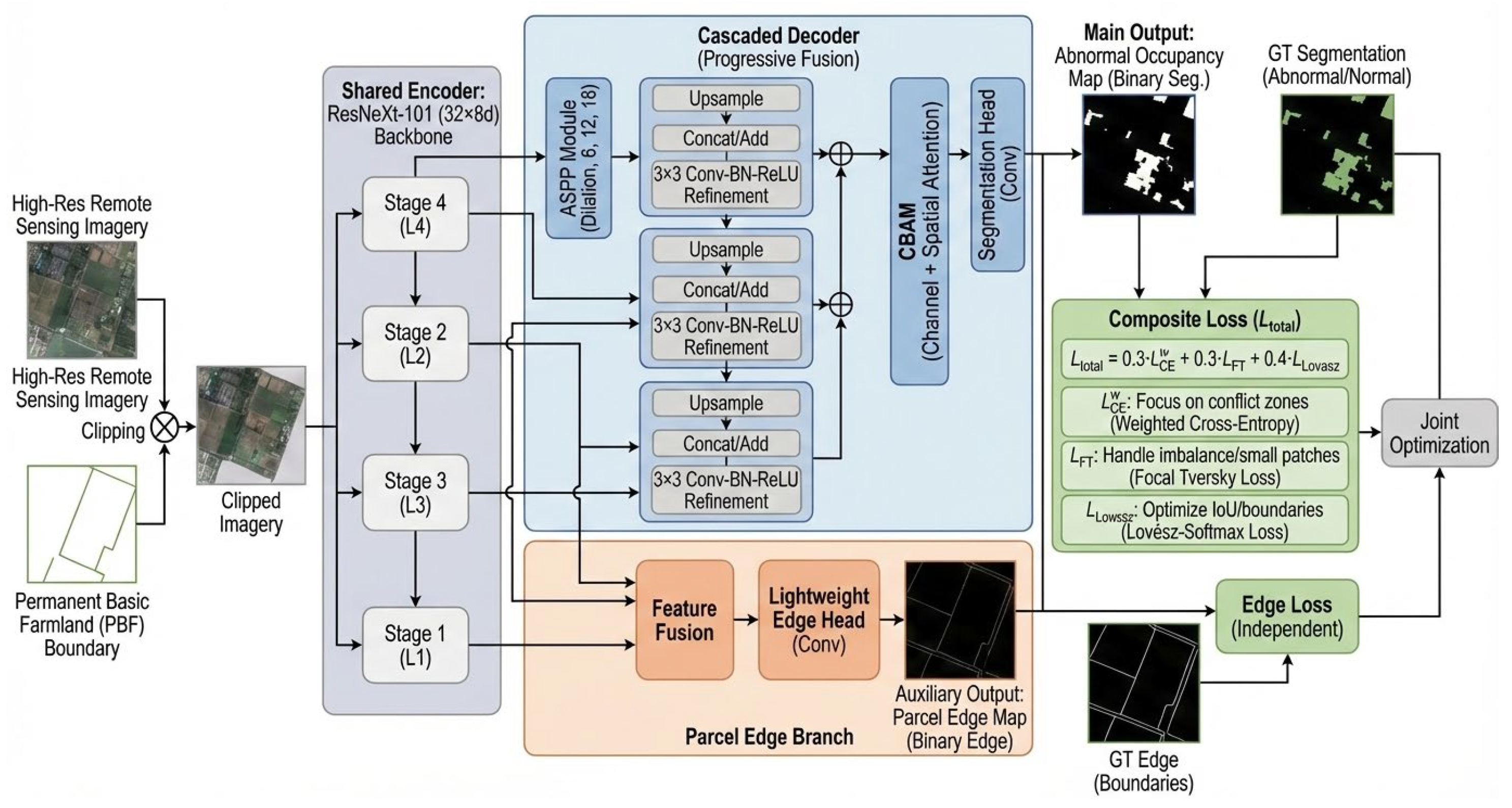 Operational Anomaly Screening in Permanent Basic Farmland Using ...