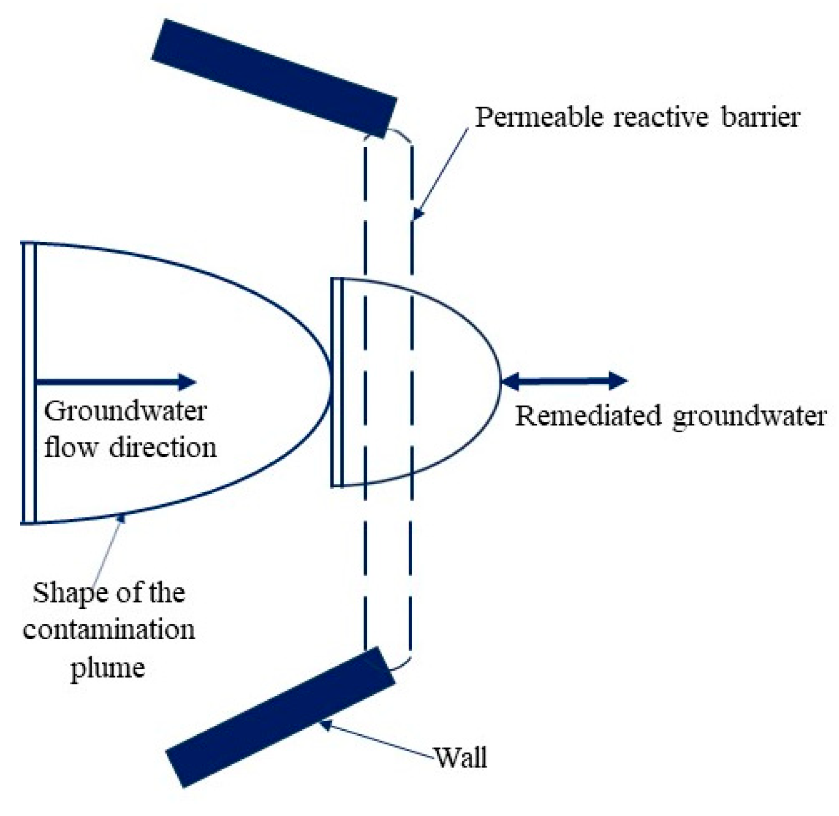 Permeable Reactive Barriers in Groundwater Remediation: A Review of ...