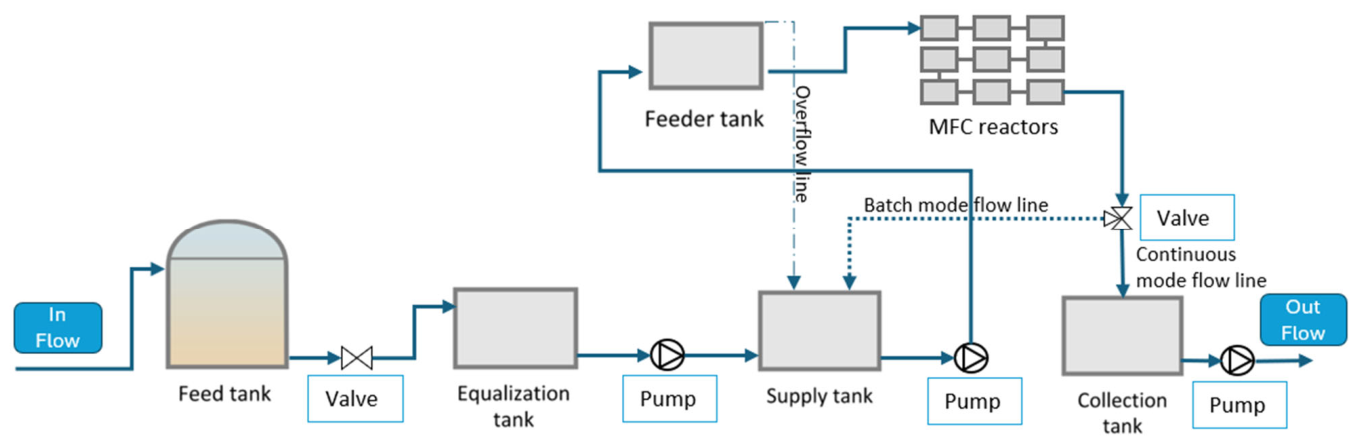 A Bioelectrochemical Approach for Brine Management in Water Reuse ...