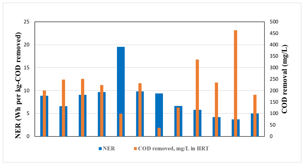 A Bioelectrochemical Approach for Brine Management in Water Reuse ...