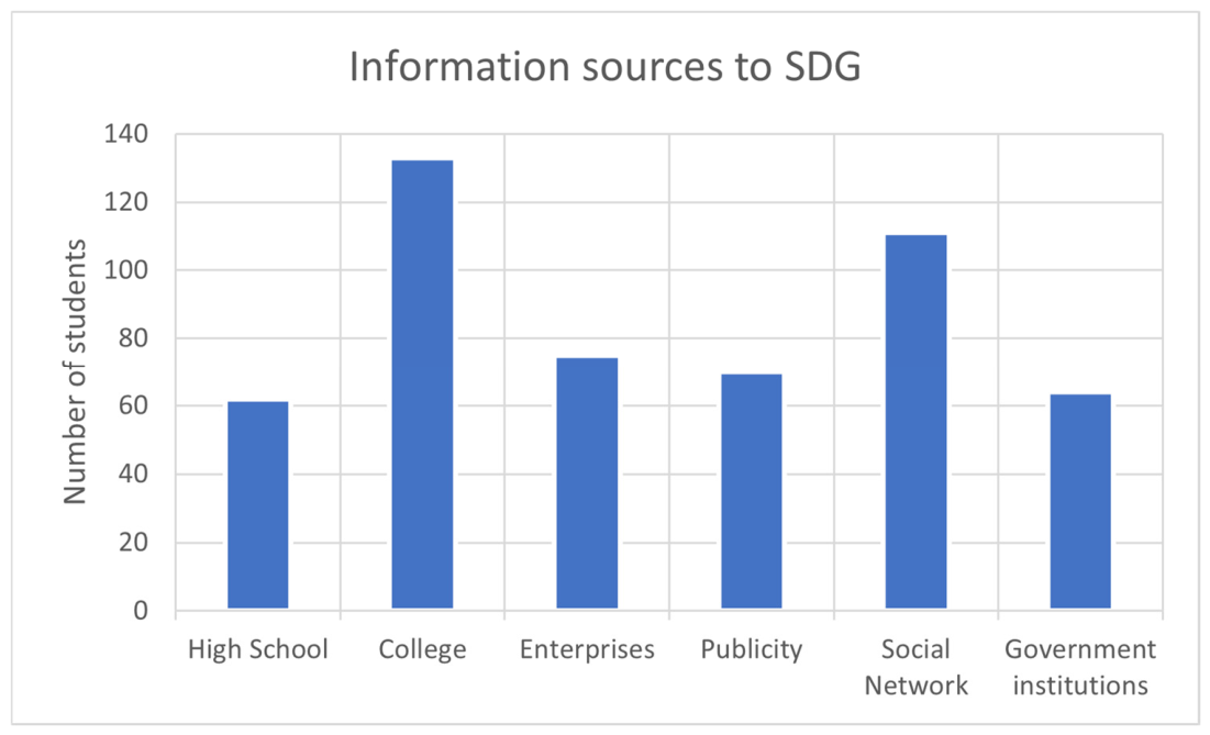 Exposure, Knowledge, and Appropriation of the Sustainable Development ...