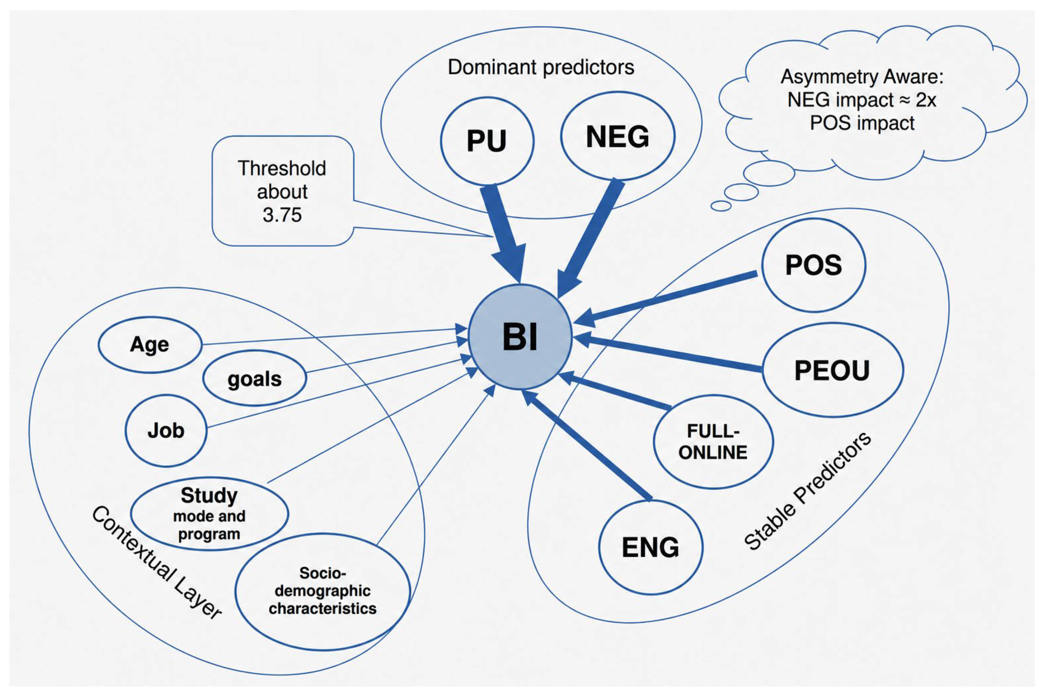 Threshold-like Structure and Barrier–Benefit Asymmetry in Students ...