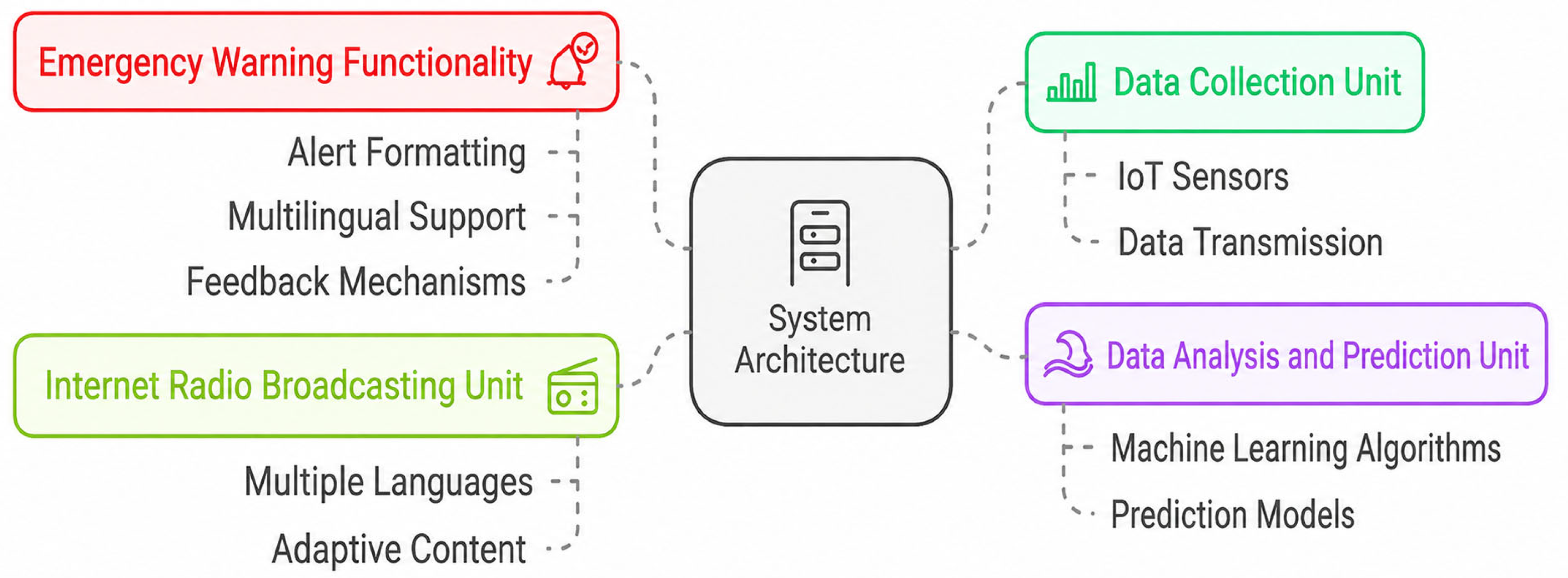 Leveraging Internet Radio for Sustainable Disaster Management: An ...