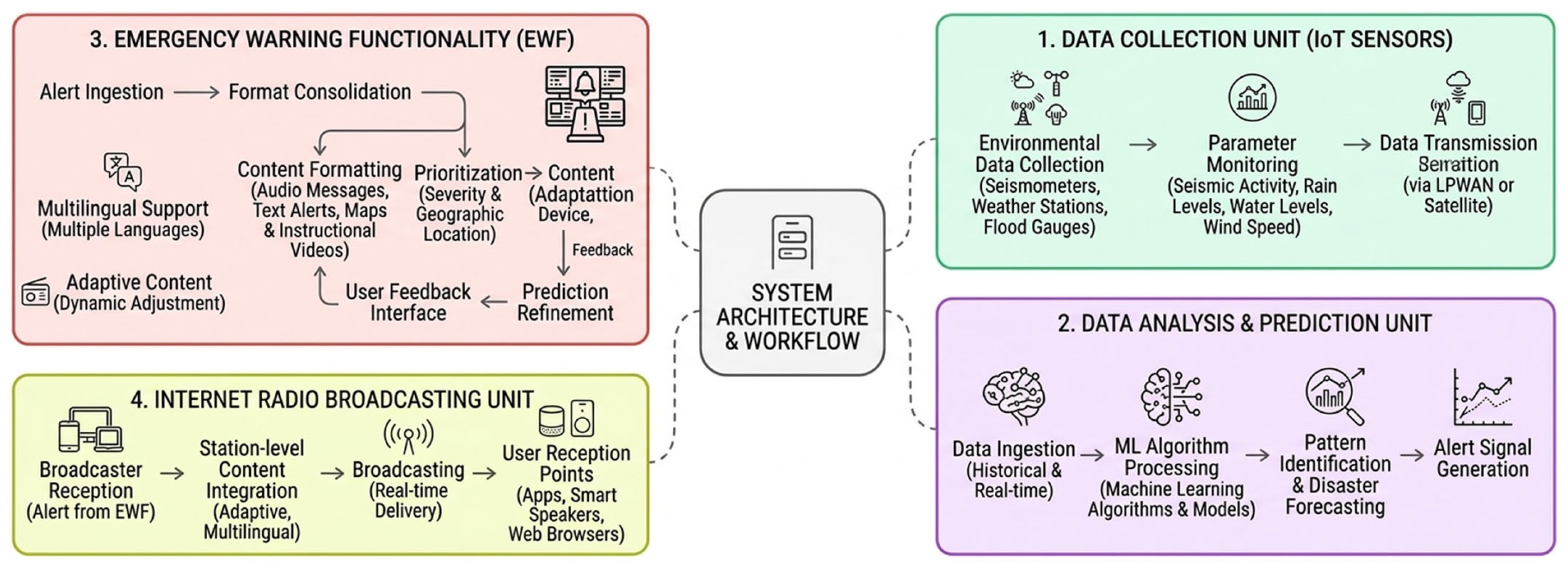 Leveraging Internet Radio for Sustainable Disaster Management: An ...