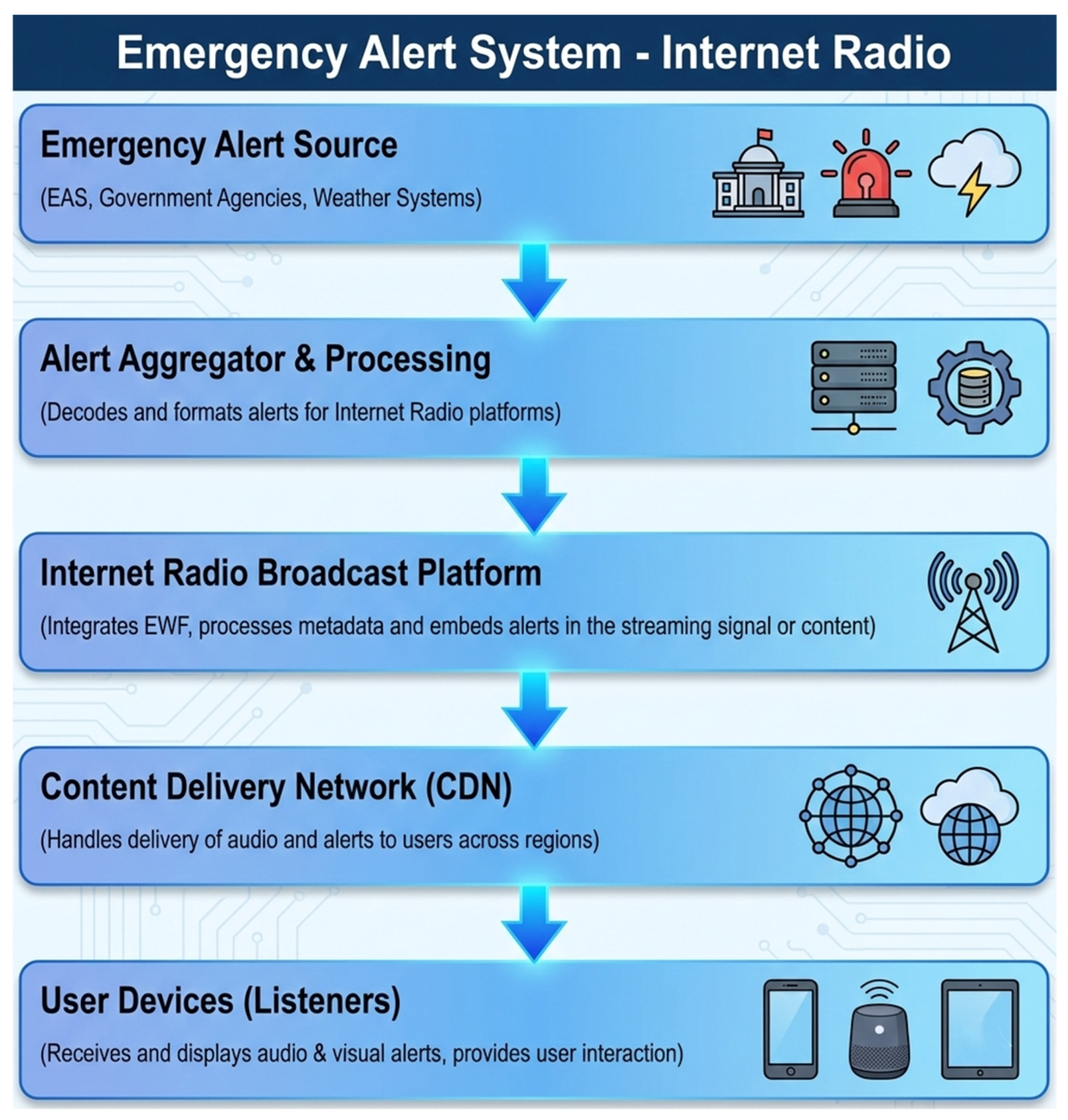 Leveraging Internet Radio for Sustainable Disaster Management: An ...