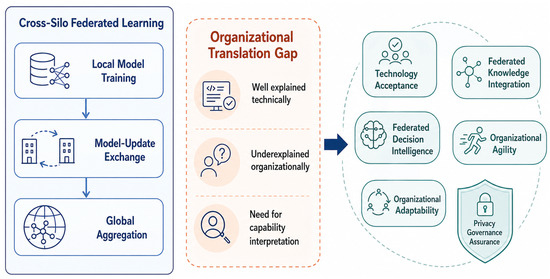 Toward a Federated Organizational Intelligence Capability Model: Cross ...