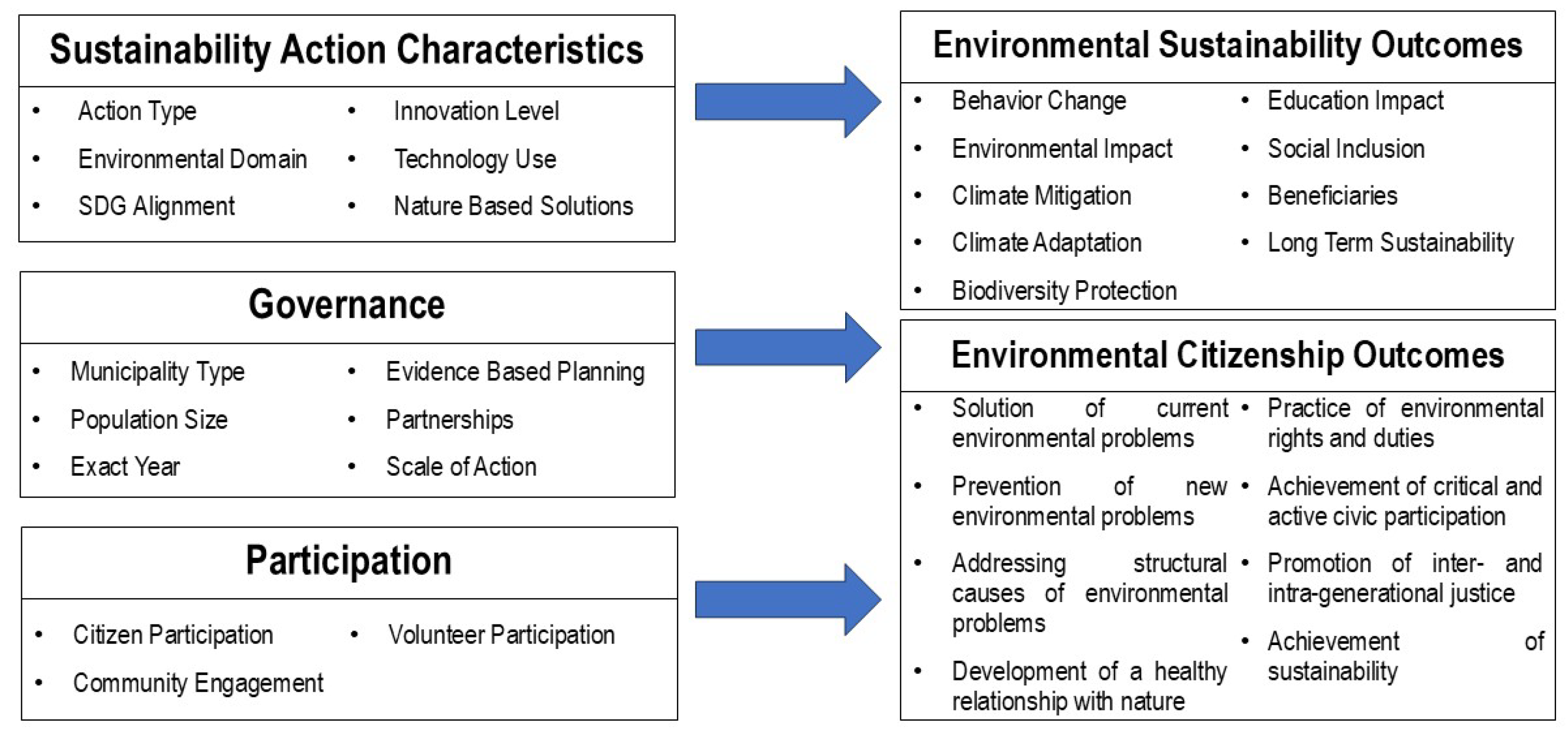 Urban Sustainability Actions in Green Cities: Linking Governance ...