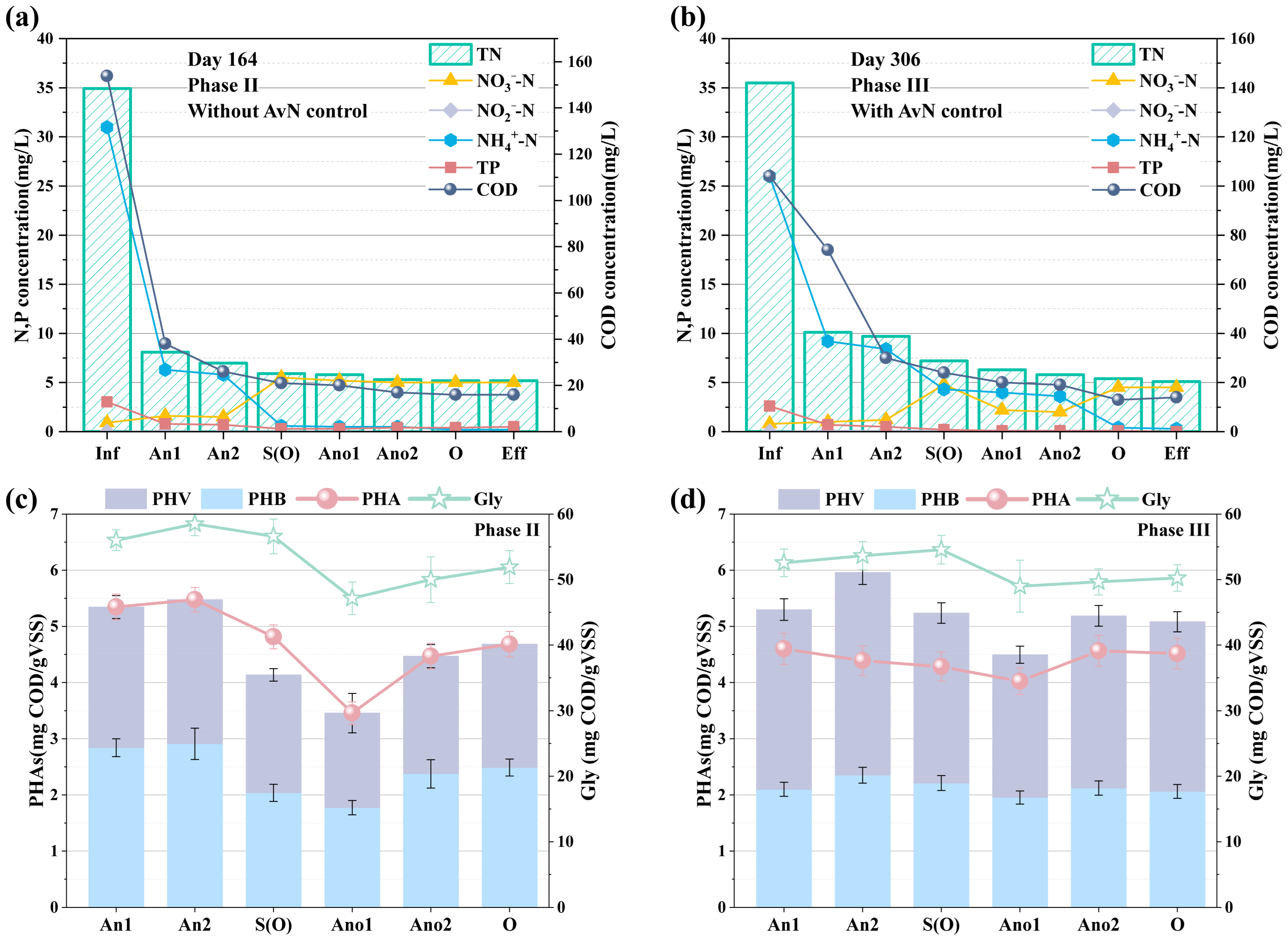 Advanced Nitrogen Removal from Low C/N Municipal Wastewater via an AvN ...