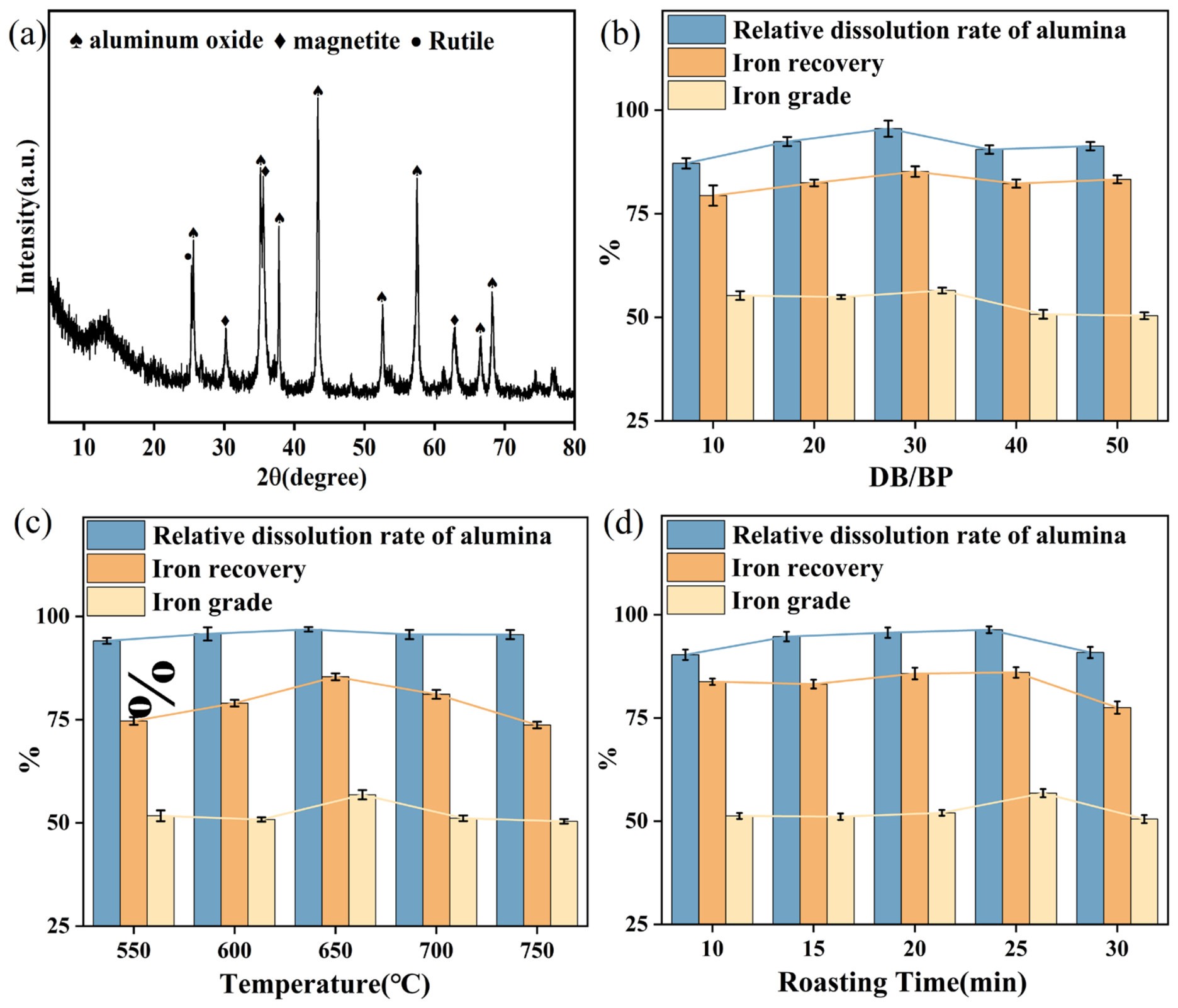 Magnetizing Pre-treatment of Diaspore Bauxite with Bamboo Powder ...