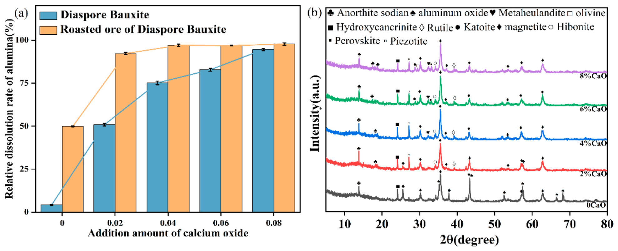 Magnetizing Pre-treatment of Diaspore Bauxite with Bamboo Powder ...