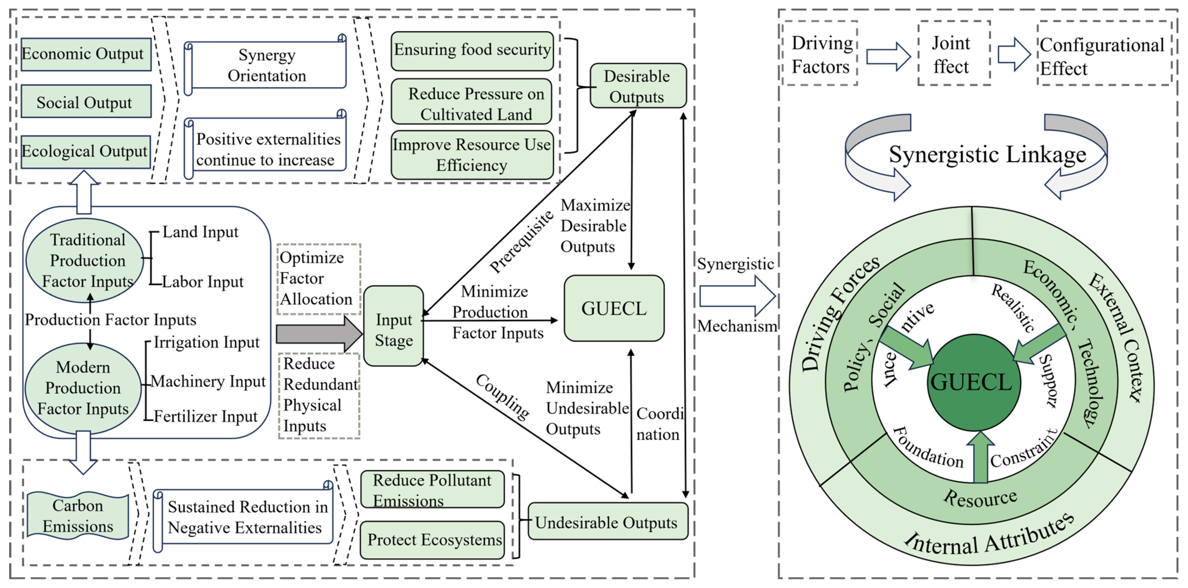Configuration Analysis of Spatio-Temporal Transition Characteristics ...