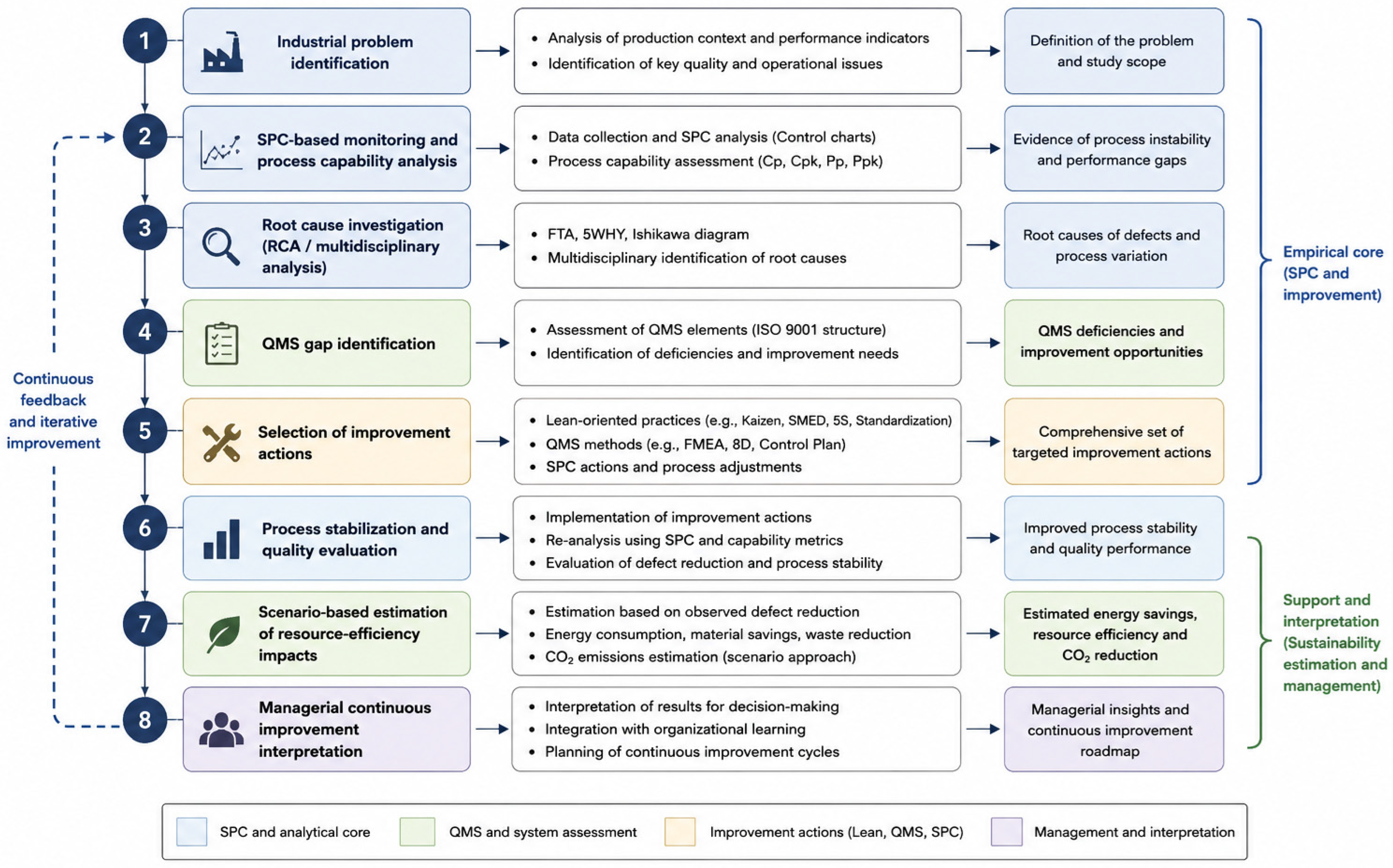 An Integrated Lean–QMS–SPC Analytical Framework for Process Stability ...
