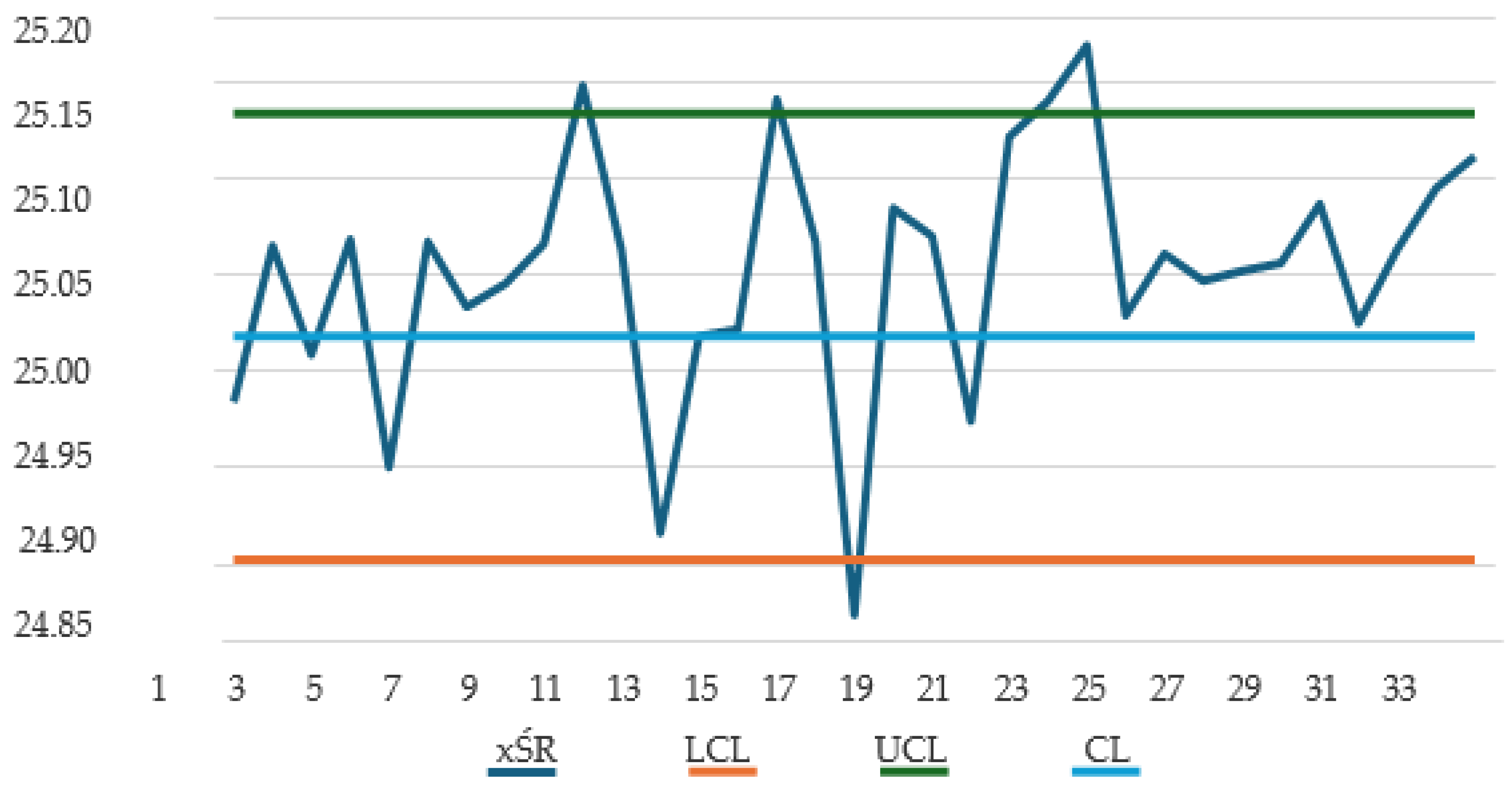 An Integrated Lean–QMS–SPC Analytical Framework for Process Stability ...