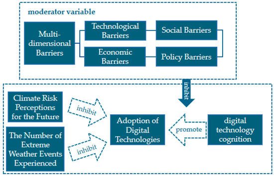 A Study on the Adoption of Digital Technologies by New Agricultural ...