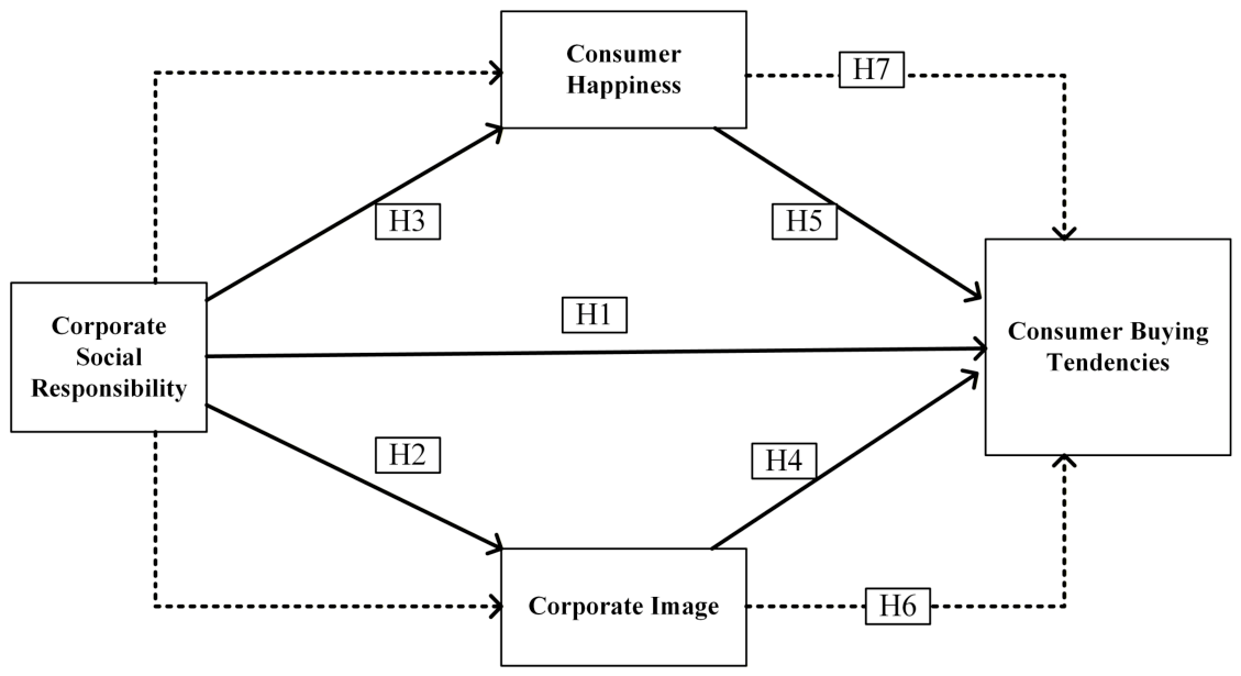 Corporate Social Responsibility as a Driver of Sustainable Consumption ...
