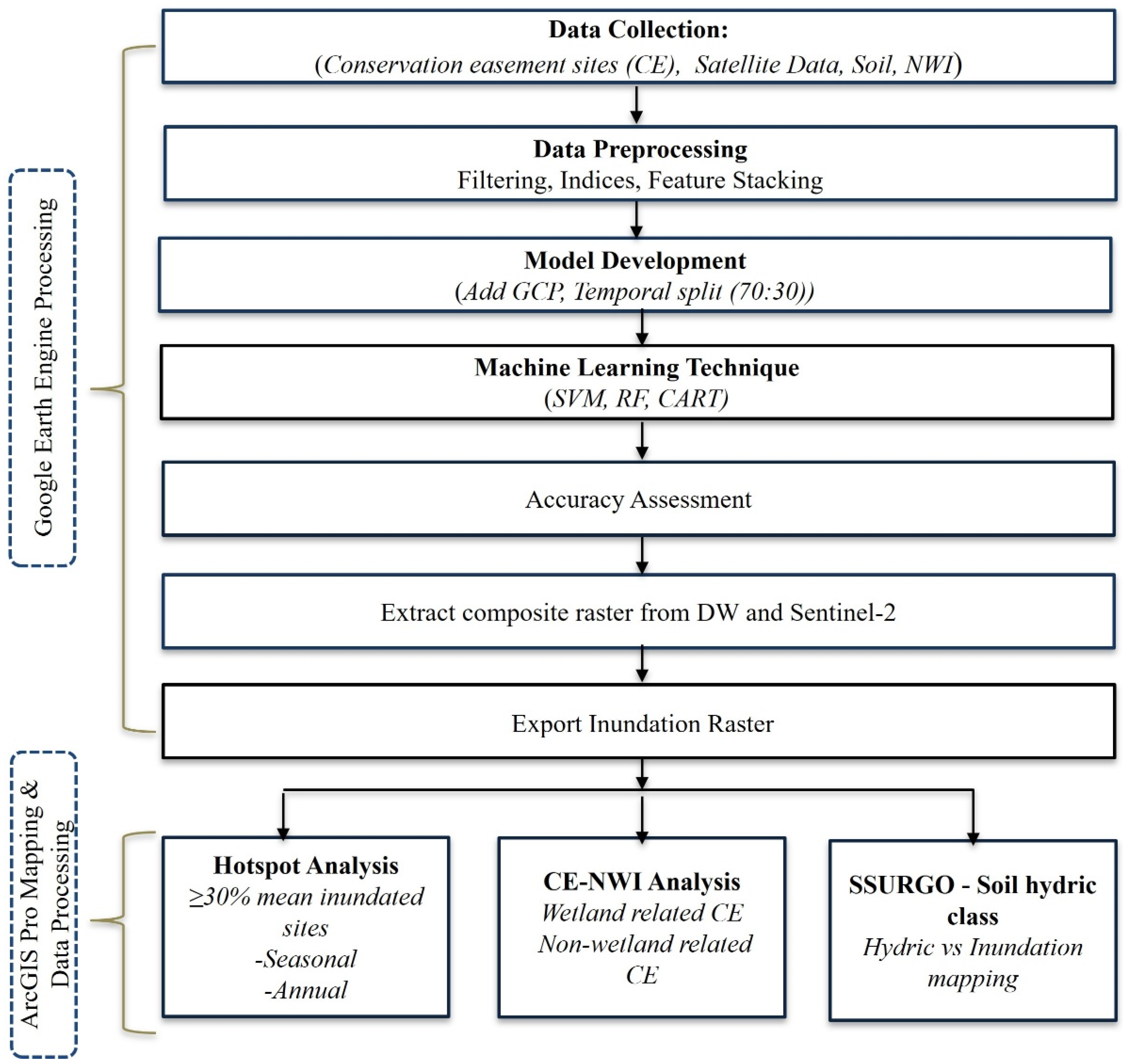 Mapping Inundation Dynamics and Hydrologic Ecosystem Service Indicators ...