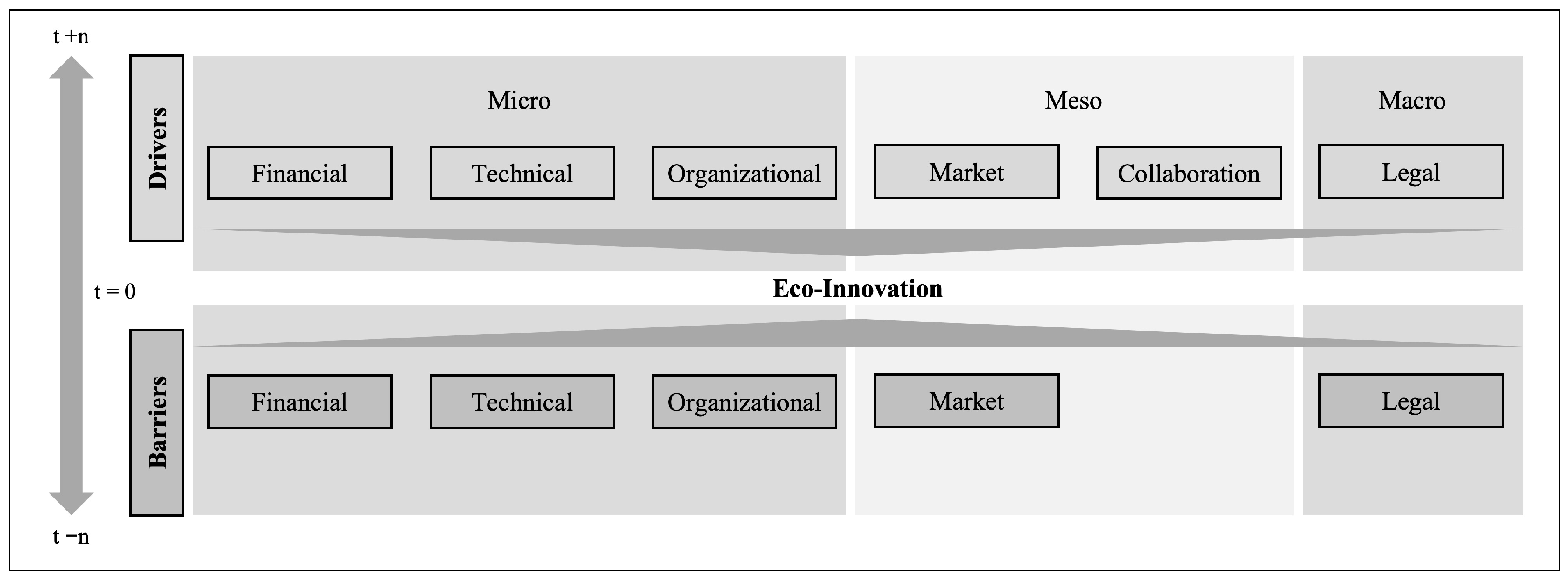 What Fosters Eco-Innovation in European SMEs? A Conceptual Framework ...