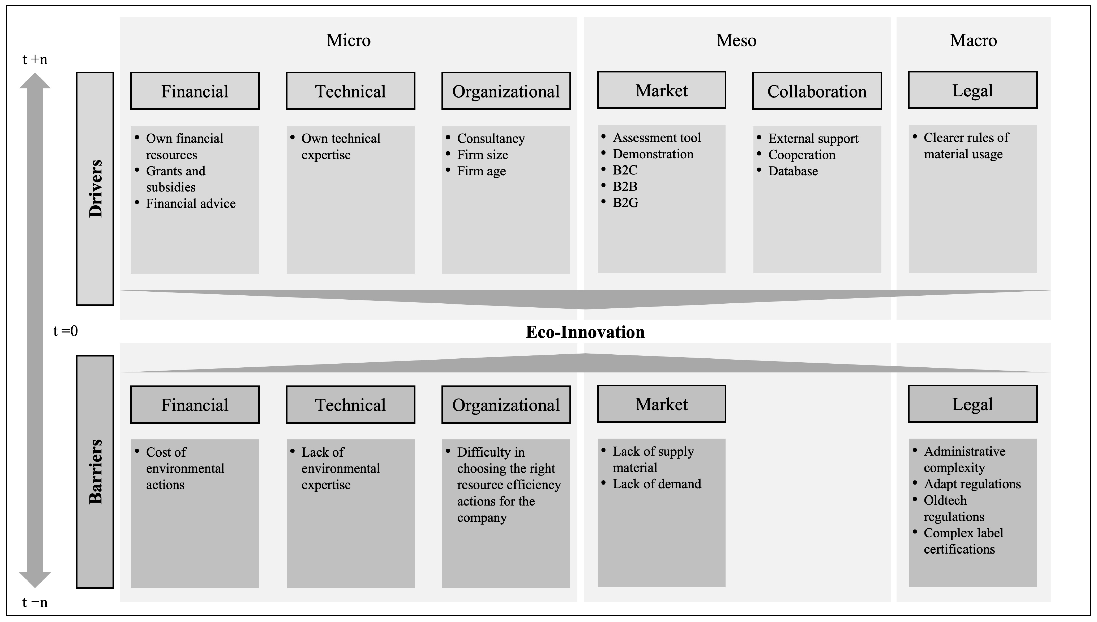 What Fosters Eco-Innovation in European SMEs? A Conceptual Framework ...