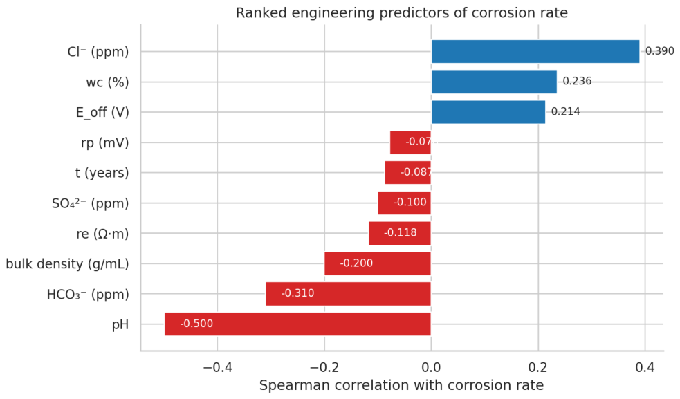 Sustainable Pipeline Integrity Management via Small-Sample Corrosion ...