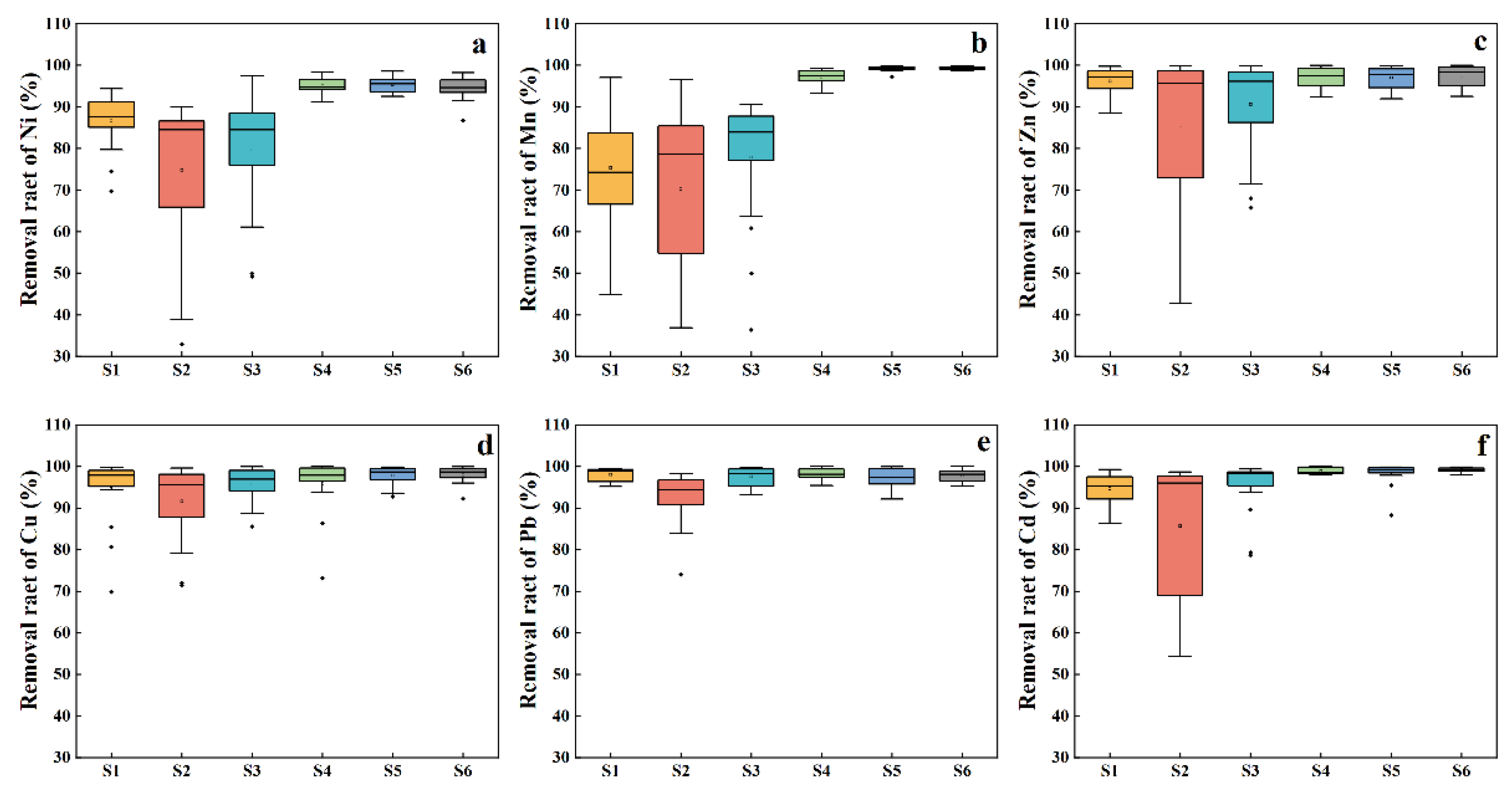 Long-Term Assessment of Heavy Metal Removal Efficiency and Ecological ...