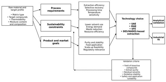Sustainable Approaches to Food Processing: A Review of Green Extraction ...